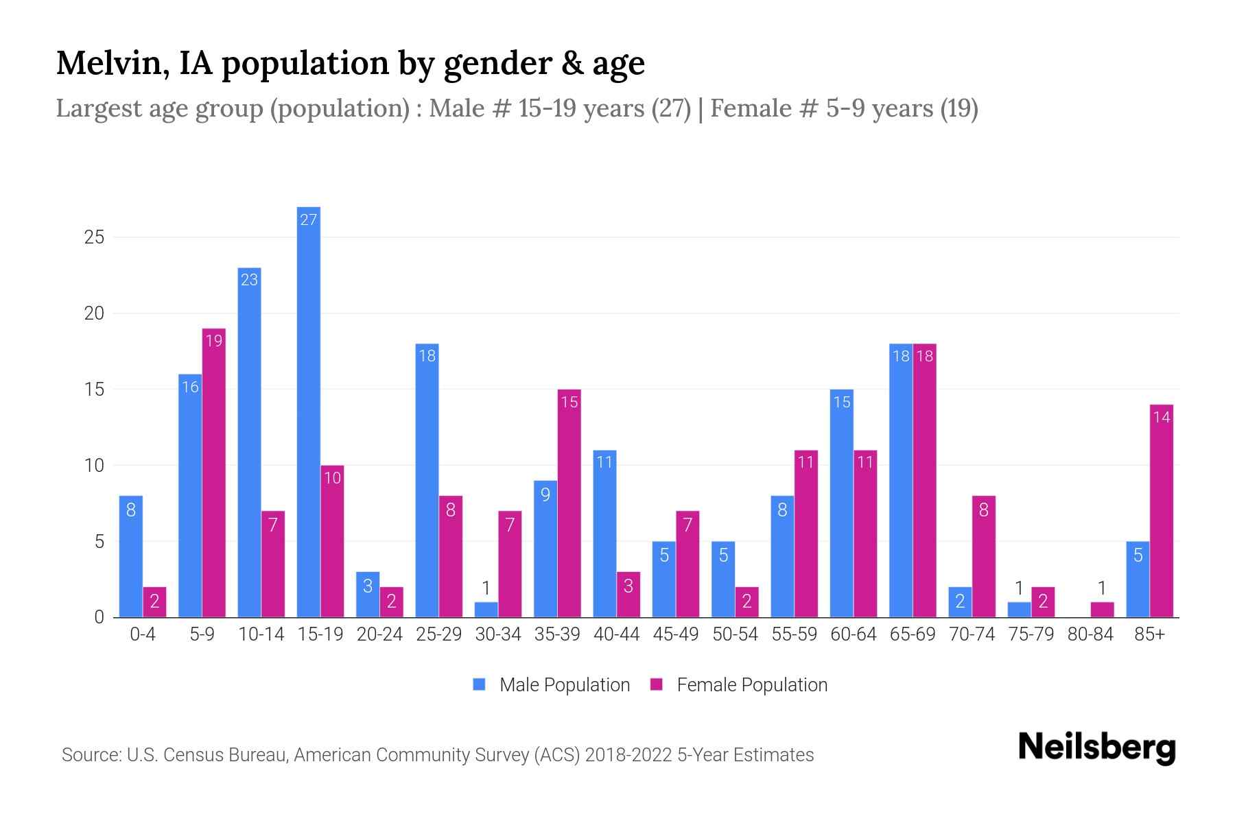 Melvin, IA Population by Gender - 2024 Update | Neilsberg