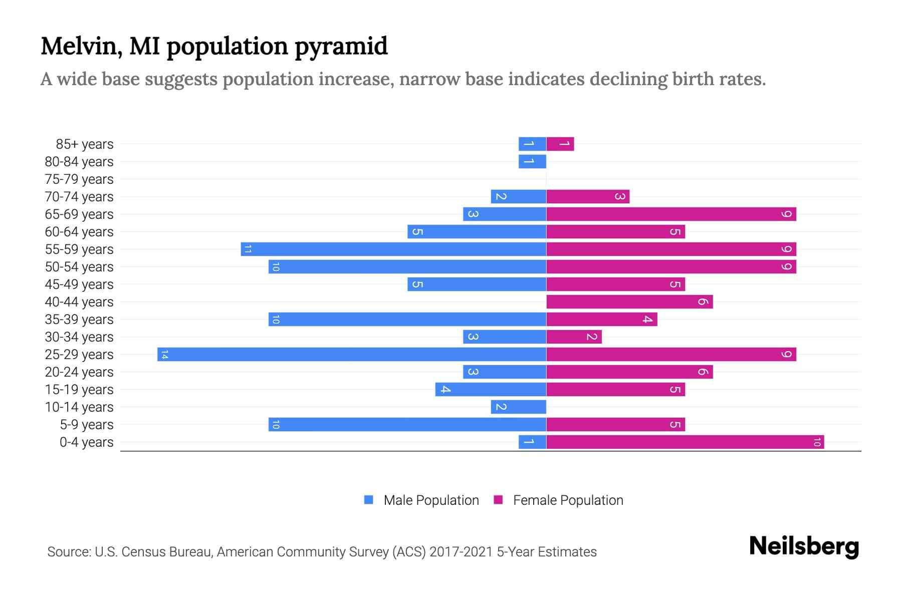 Melvin, MI Population by Age - 2023 Melvin, MI Age Demographics | Neilsberg