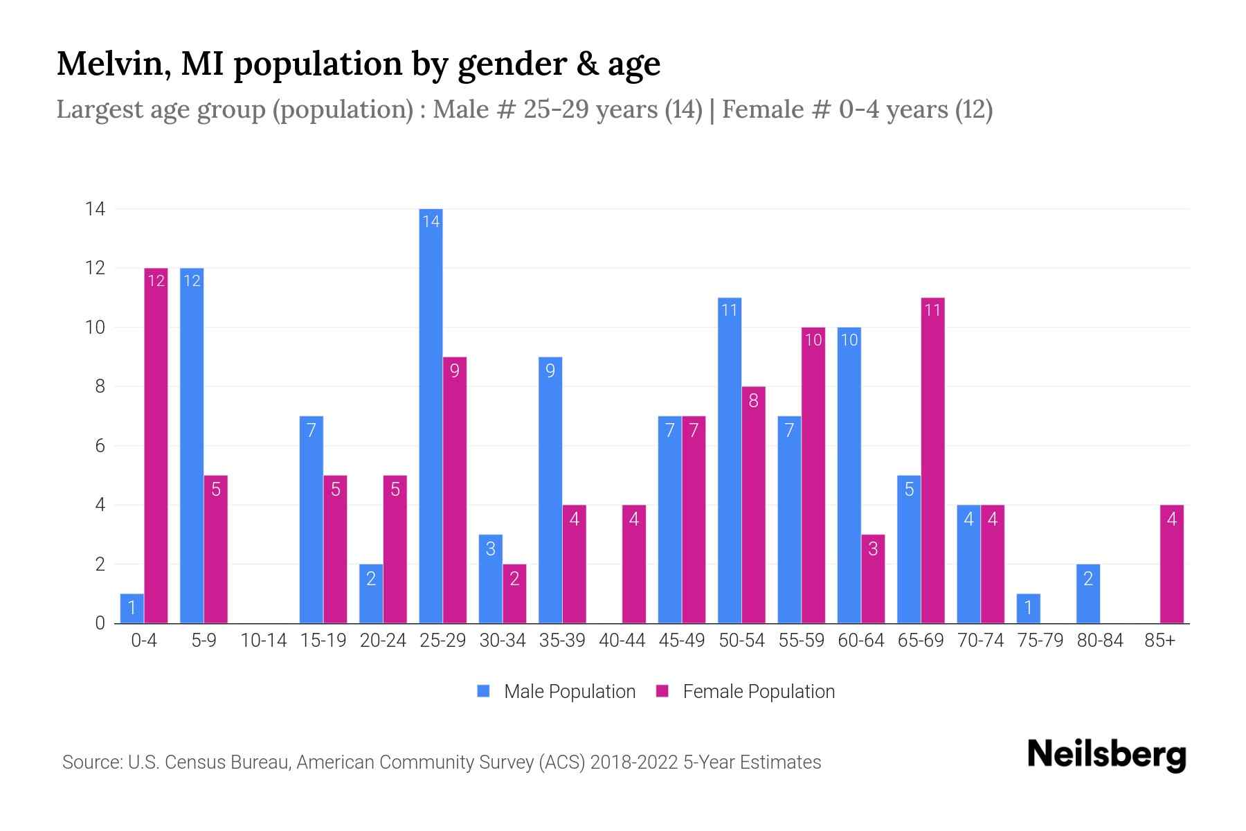 Melvin, MI Population by Gender - 2024 Update | Neilsberg