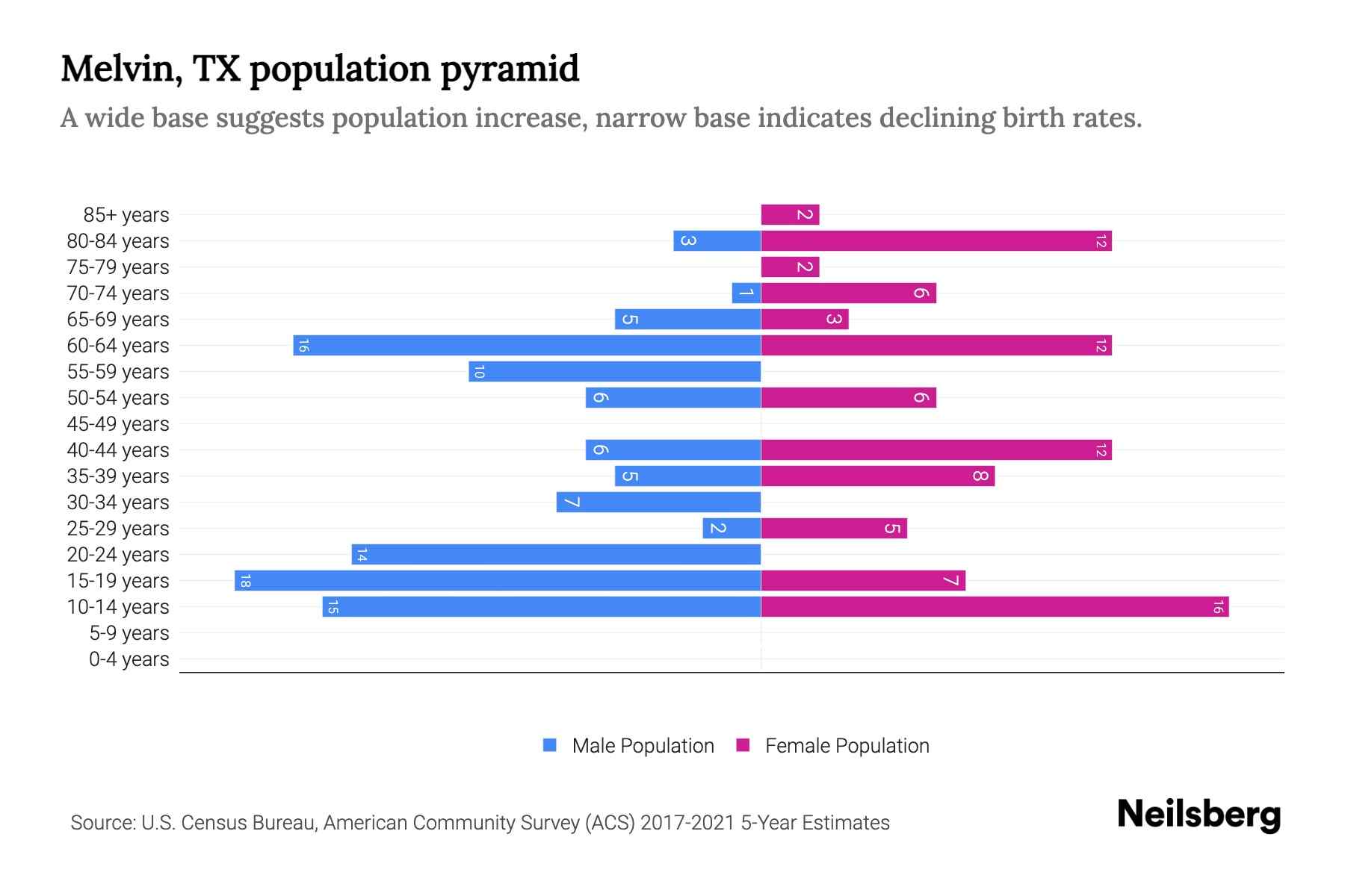 Melvin, TX Population by Age - 2023 Melvin, TX Age Demographics | Neilsberg
