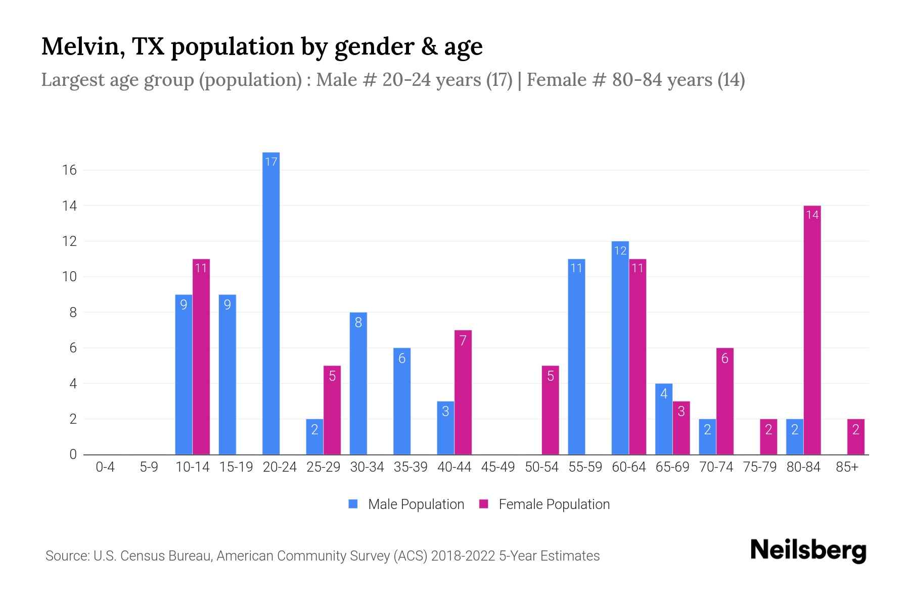 Melvin, TX Population by Gender - 2024 Update | Neilsberg