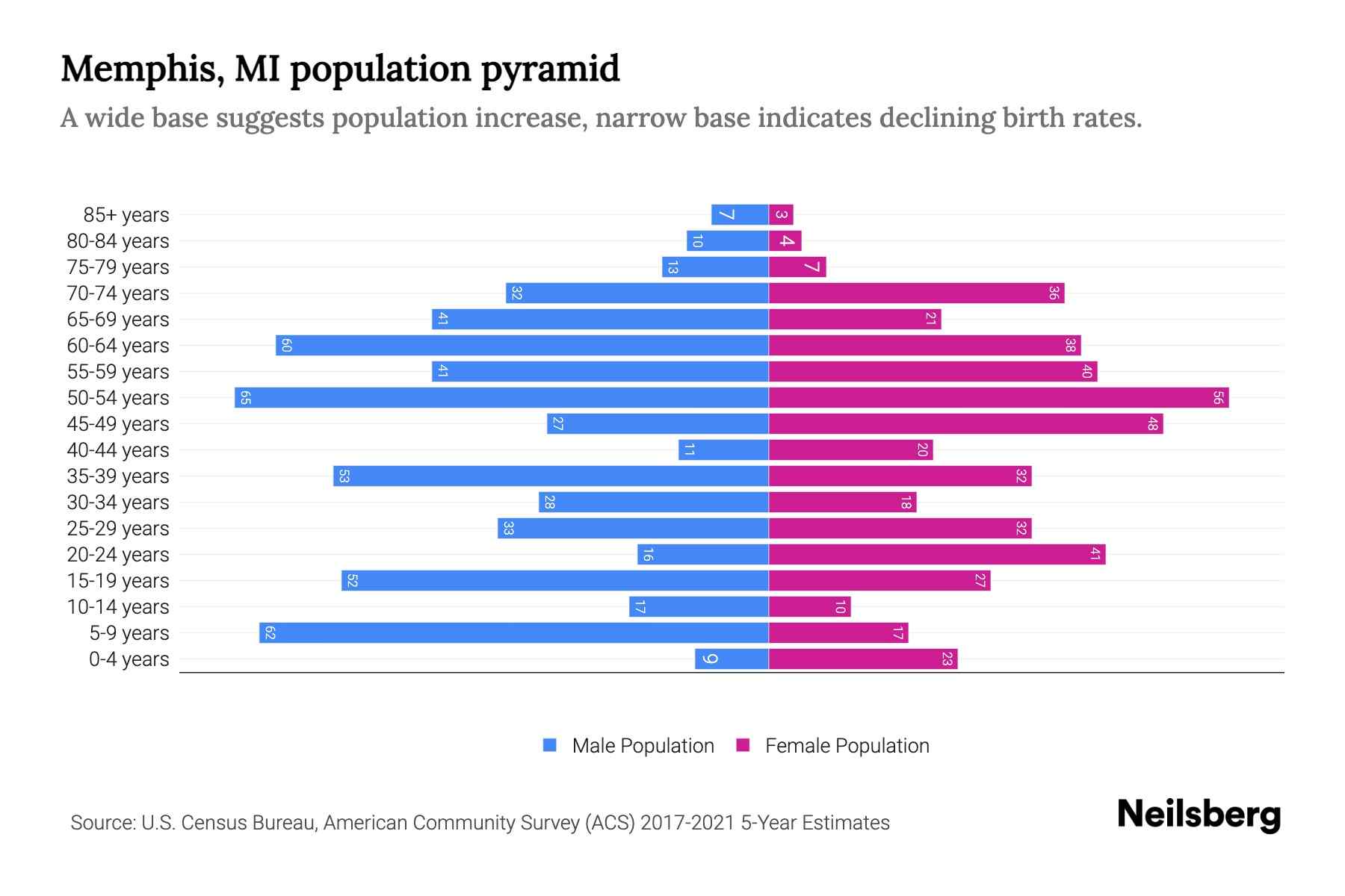 Memphis, MI Population by Age - 2023 Memphis, MI Age Demographics ...