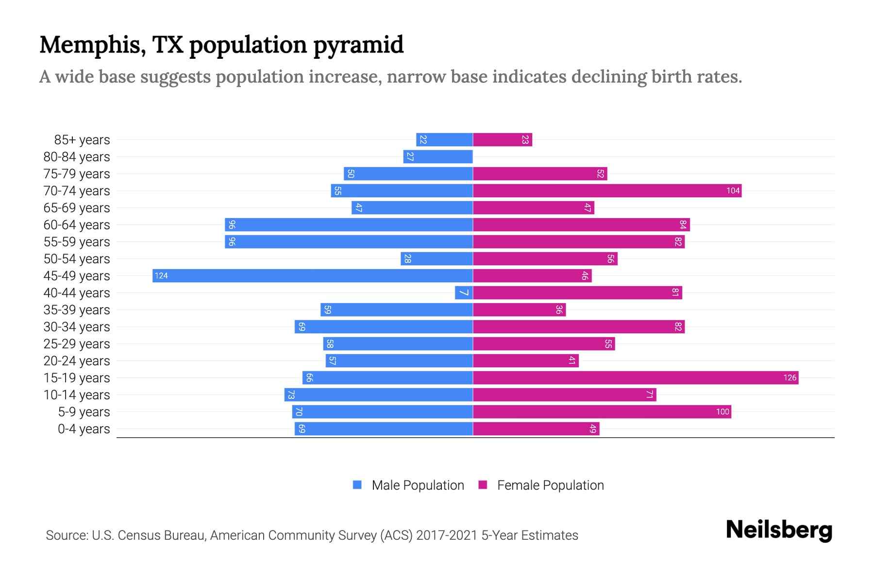 Memphis, TX Population by Age - 2023 Memphis, TX Age Demographics ...