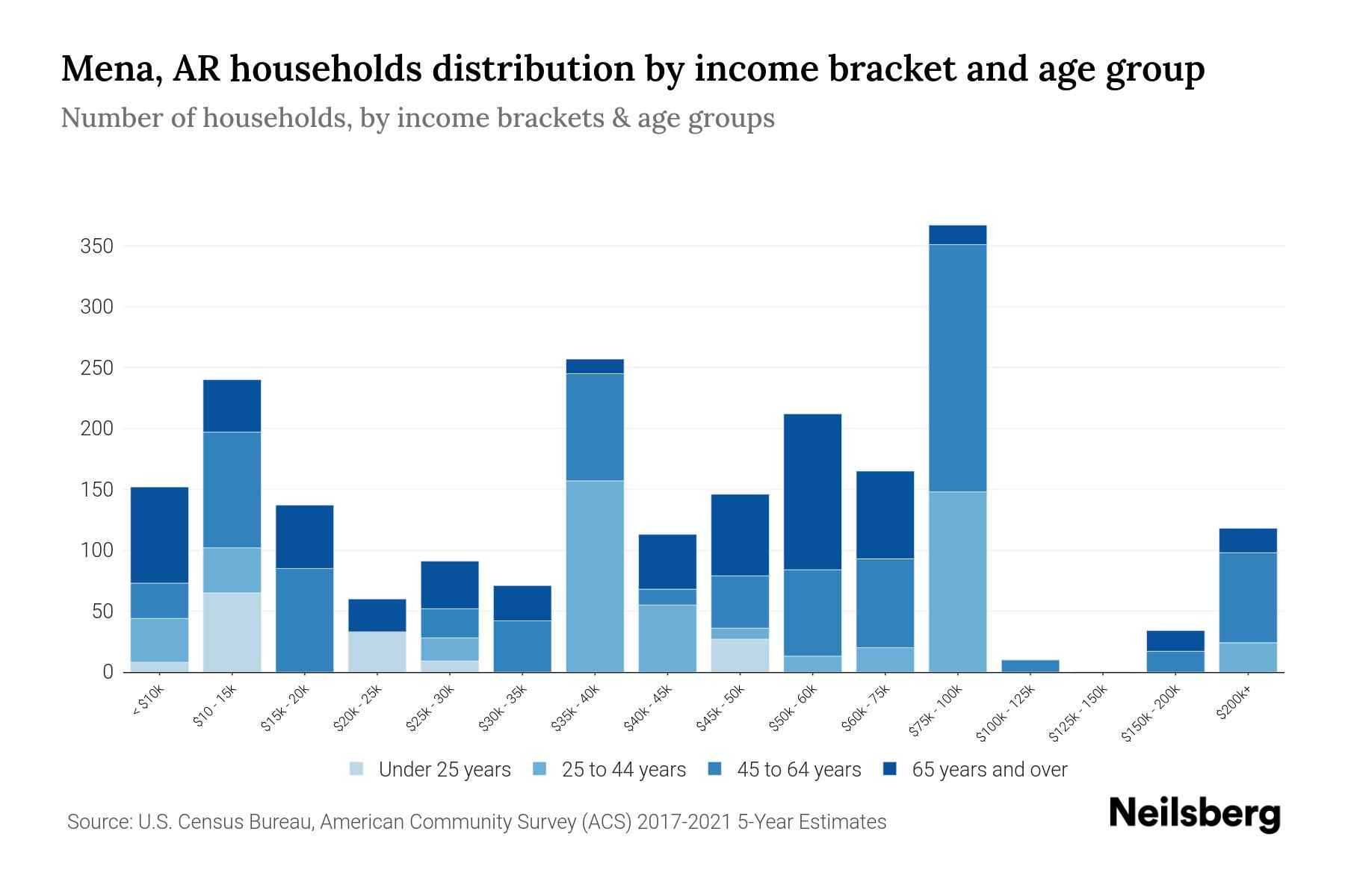 Mena, AR Median Household Income By Age - 2024 Update | Neilsberg