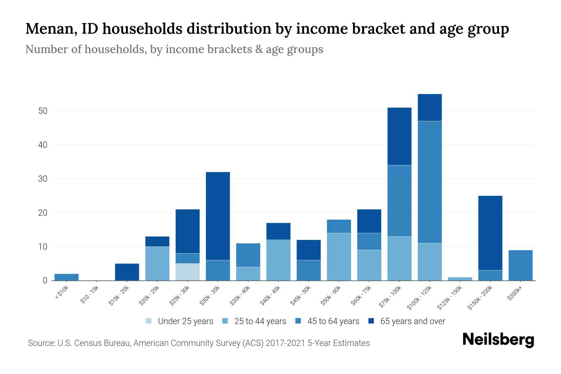 Menan, ID Median Household Income By Age - 2024 Update | Neilsberg