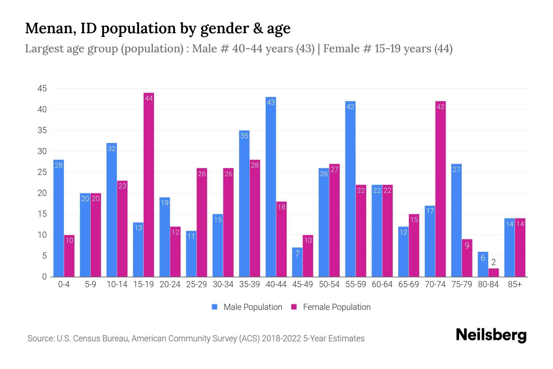Menan, ID Population by Gender - 2024 Update | Neilsberg
