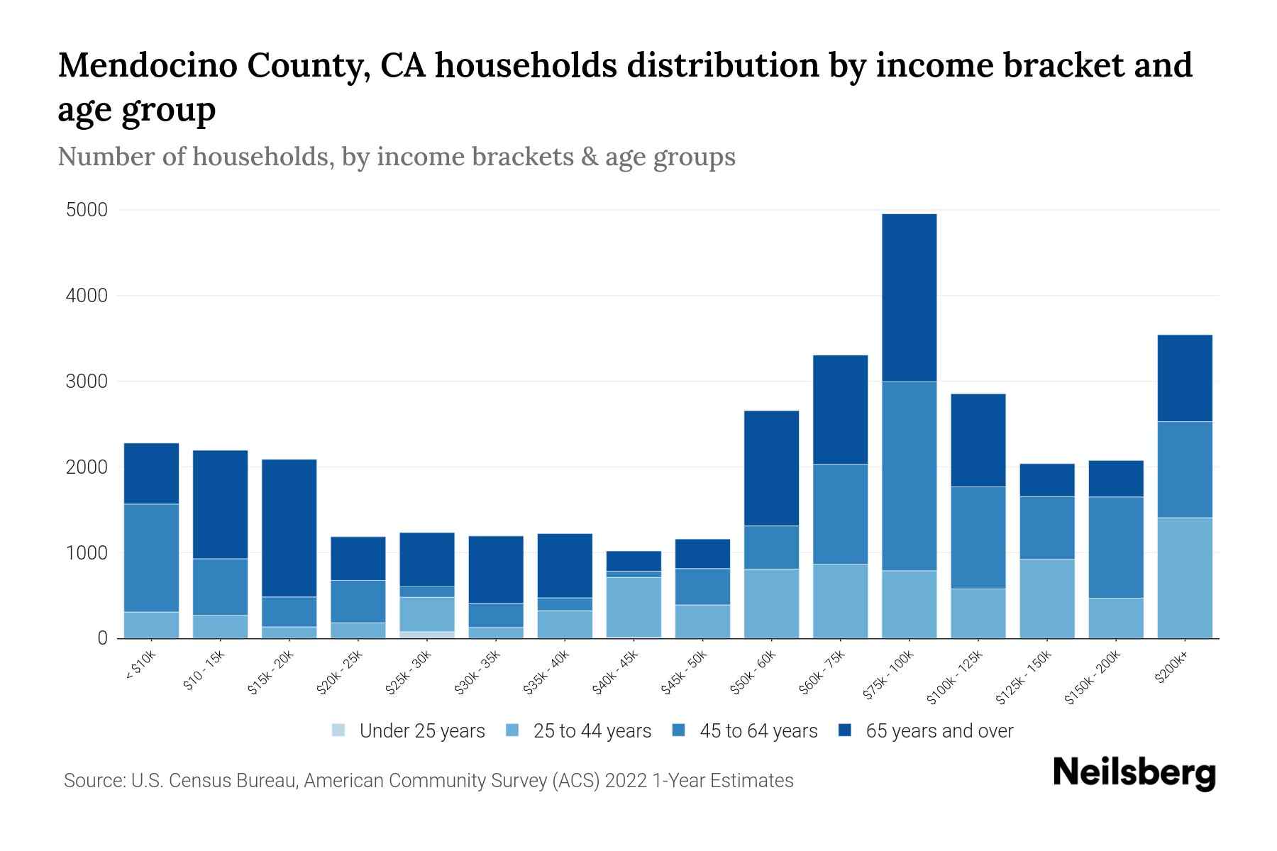 Mendocino County, CA Median Household Income By Age - 2023 | Neilsberg