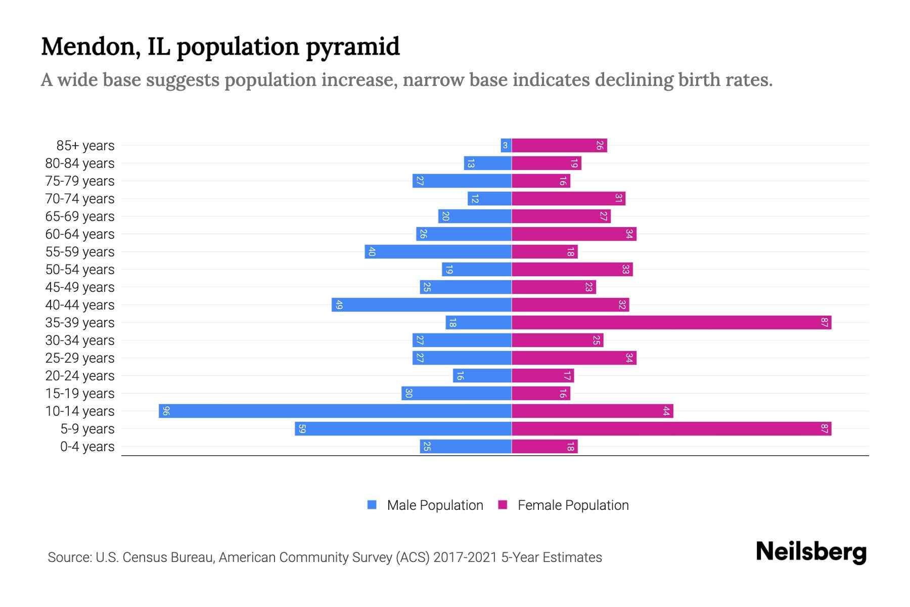 Mendon, IL Population by Age - 2023 Mendon, IL Age Demographics | Neilsberg