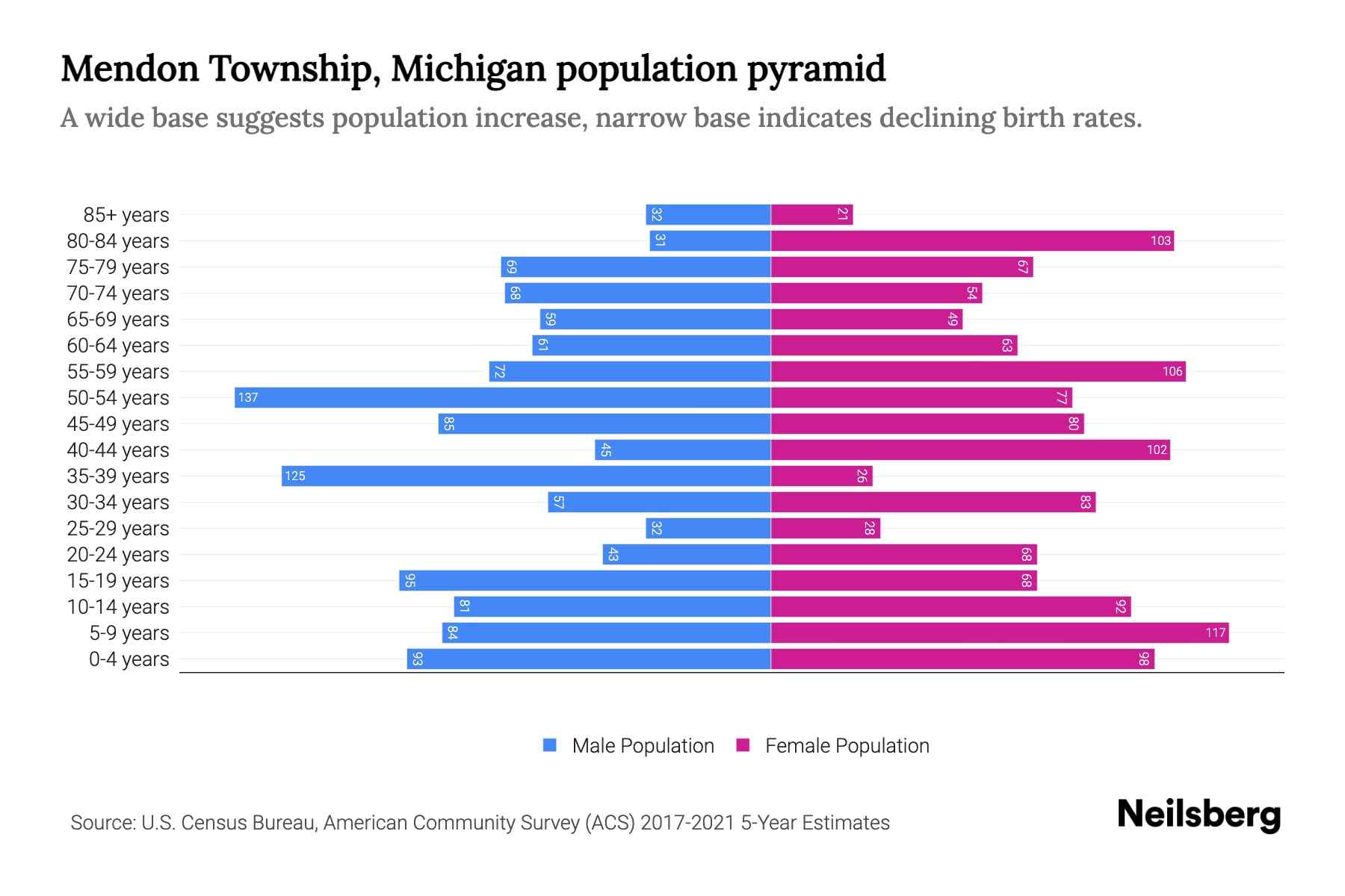 Mendon Township, Michigan Population by Age - 2023 Mendon Township ...