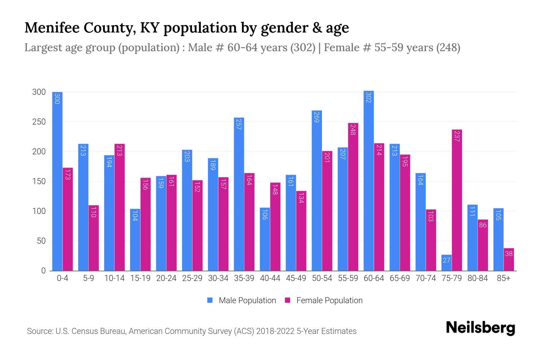 Menifee County, KY Population by Gender - 2024 Update | Neilsberg