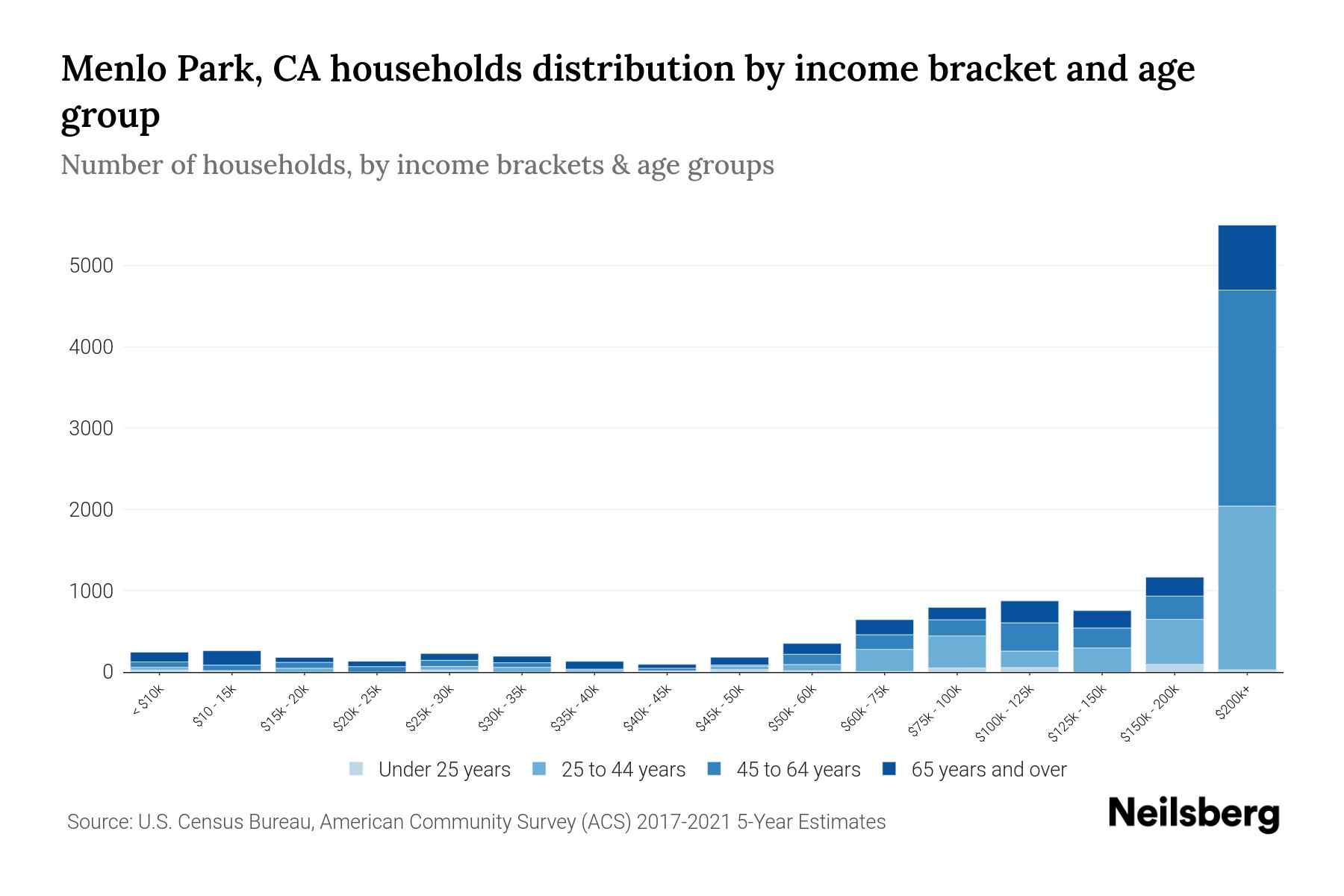 Menlo Park, CA Median Household Income By Age - 2023 | Neilsberg