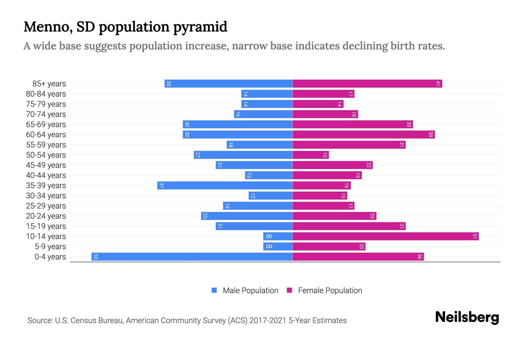 Menno, SD Population by Age - 2023 Menno, SD Age Demographics | Neilsberg