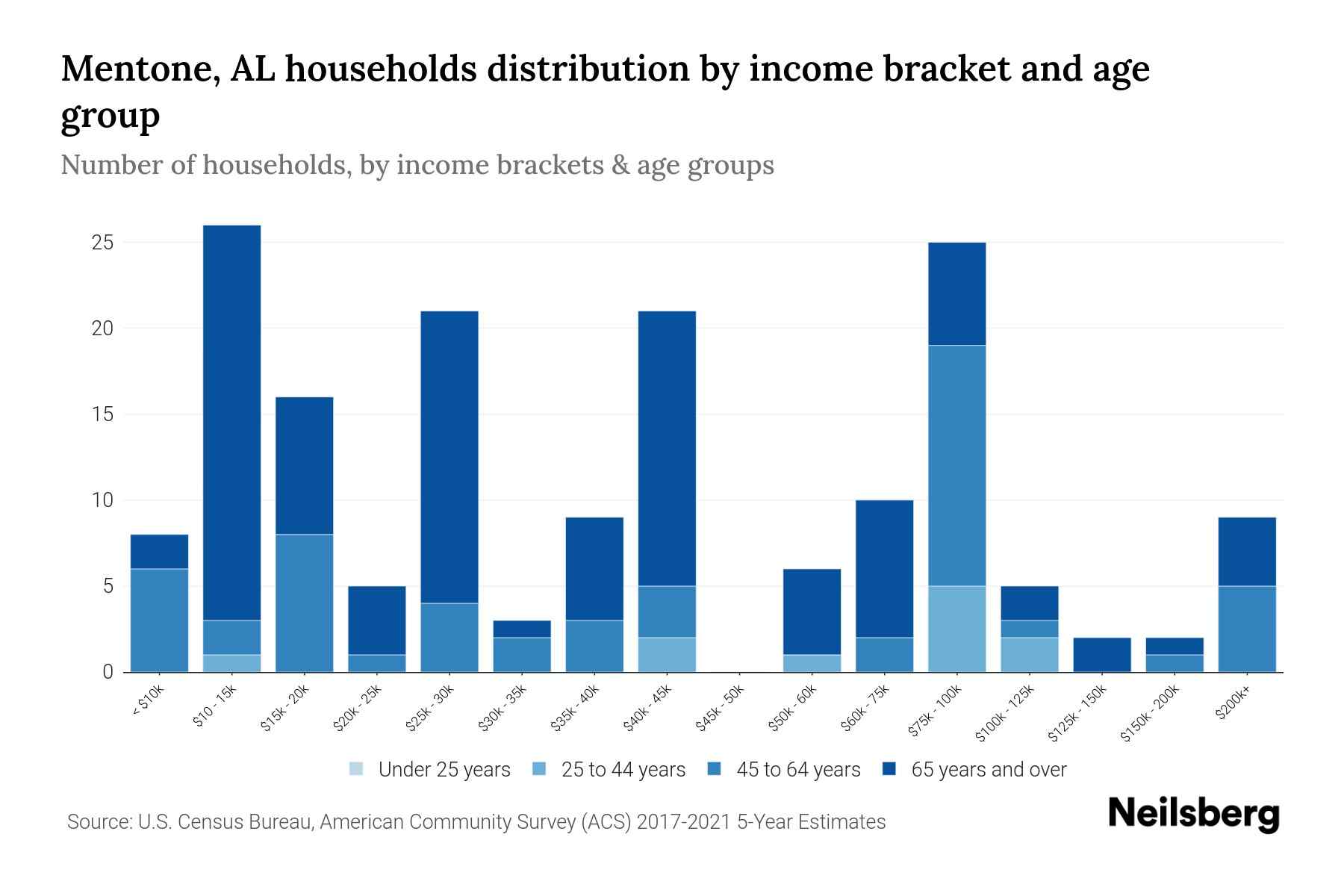 Mentone, AL Median Household Income By Age - 2023 | Neilsberg