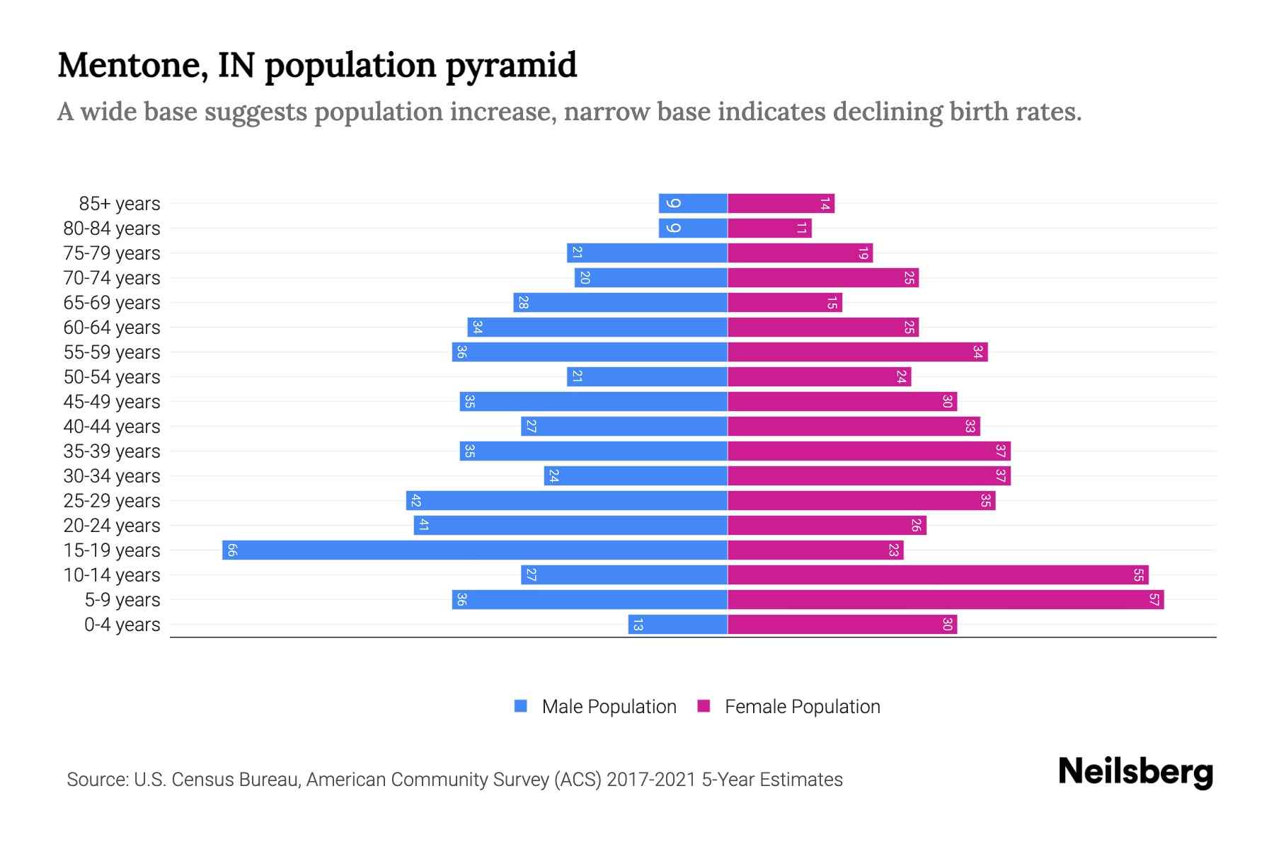 Mentone, IN Population by Age - 2023 Mentone, IN Age Demographics ...