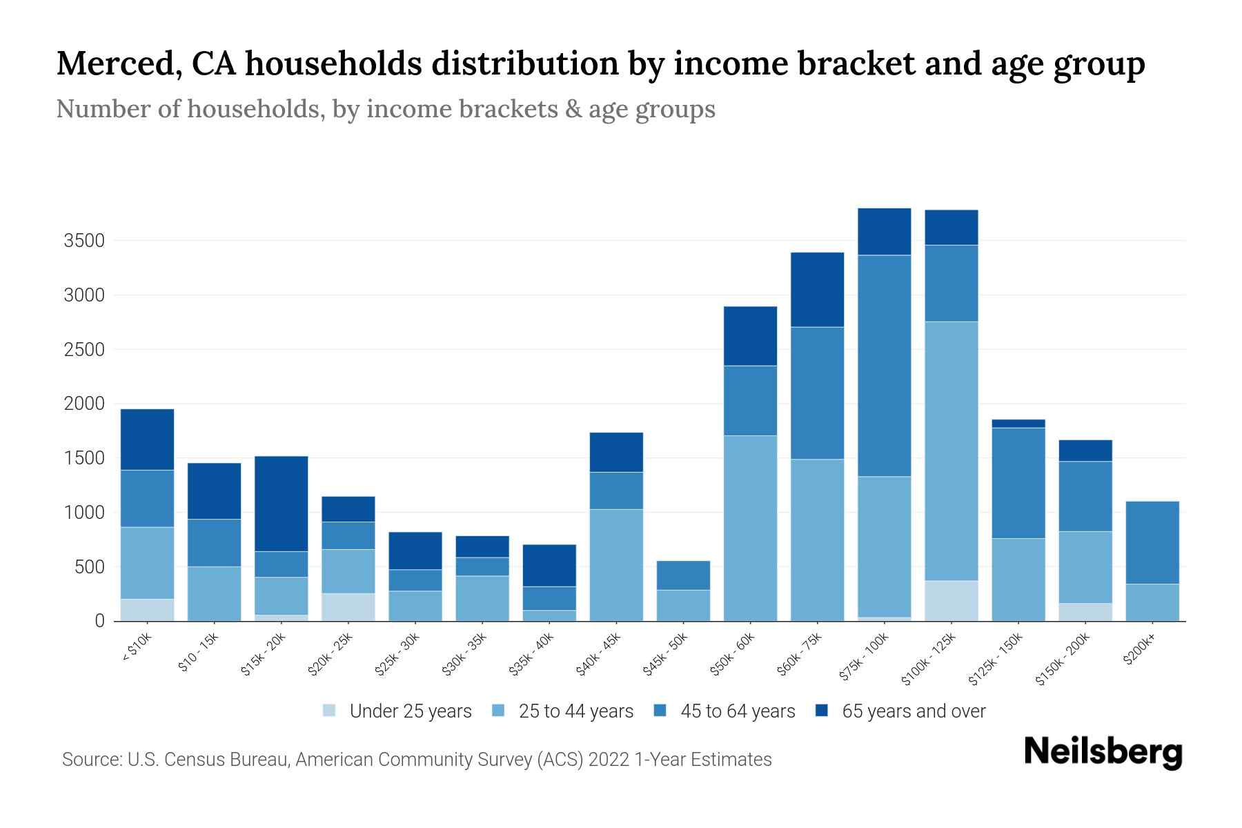 Merced, CA Median Household Income By Age - 2024 Update | Neilsberg
