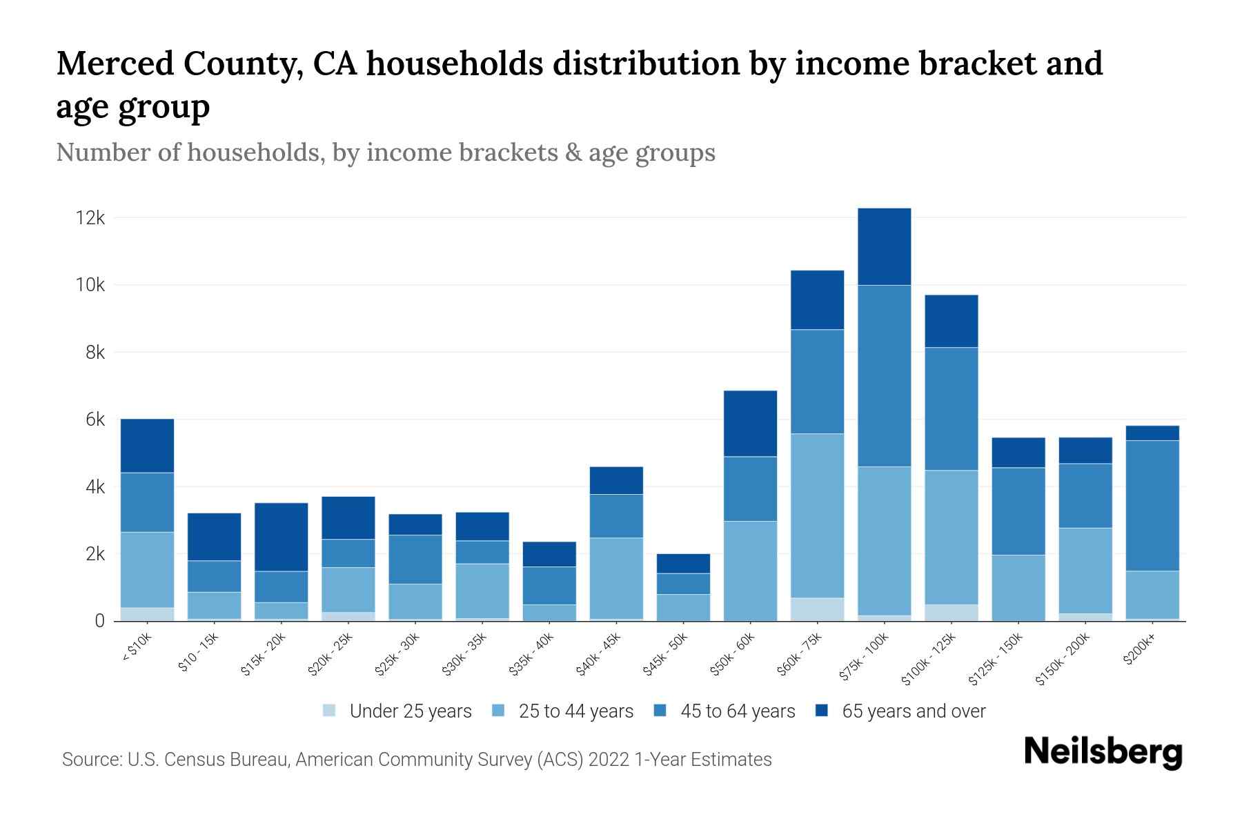 Merced County, CA Median Household Income By Age - 2024 Update | Neilsberg