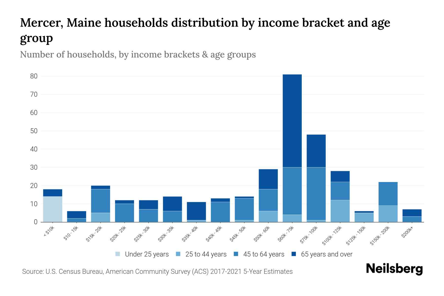 Mercer, Maine Median Household Income By Age - 2024 Update | Neilsberg