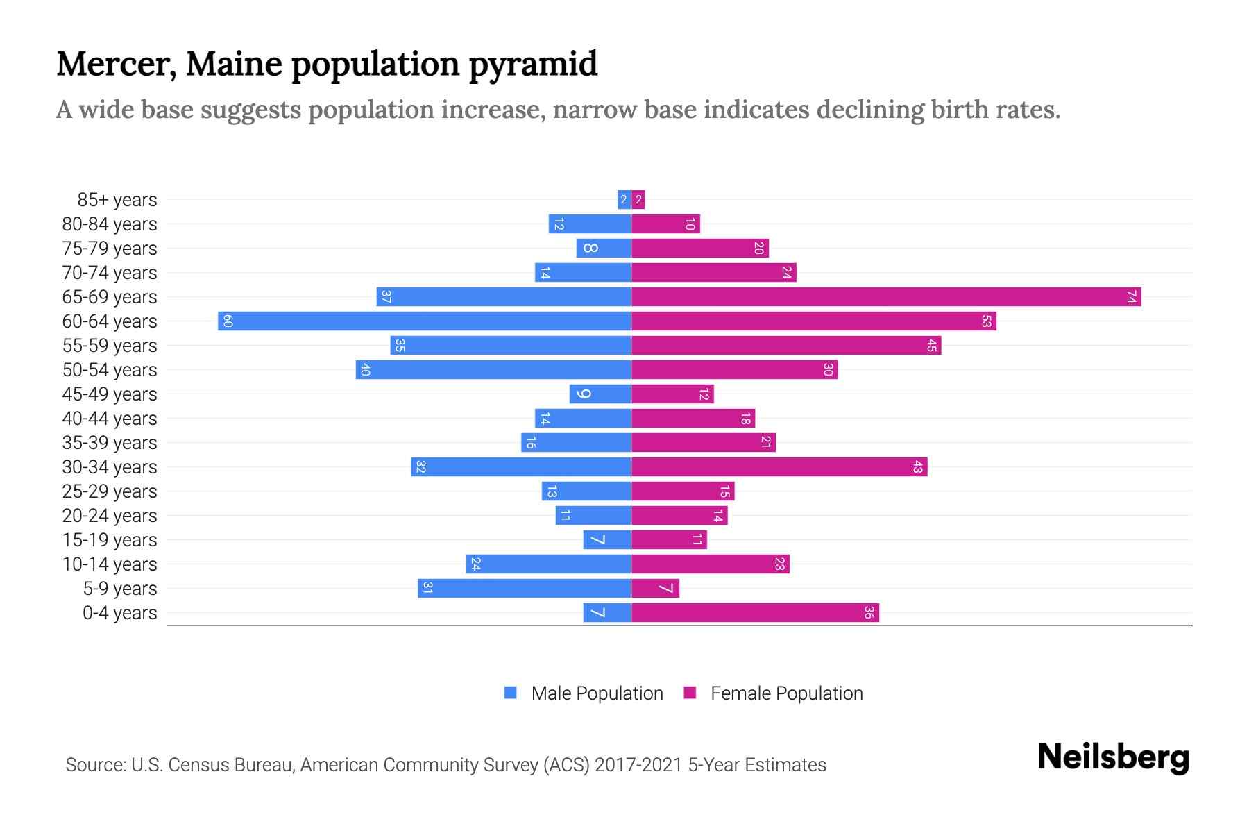 Mercer, Maine Population by Age - 2023 Mercer, Maine Age Demographics ...