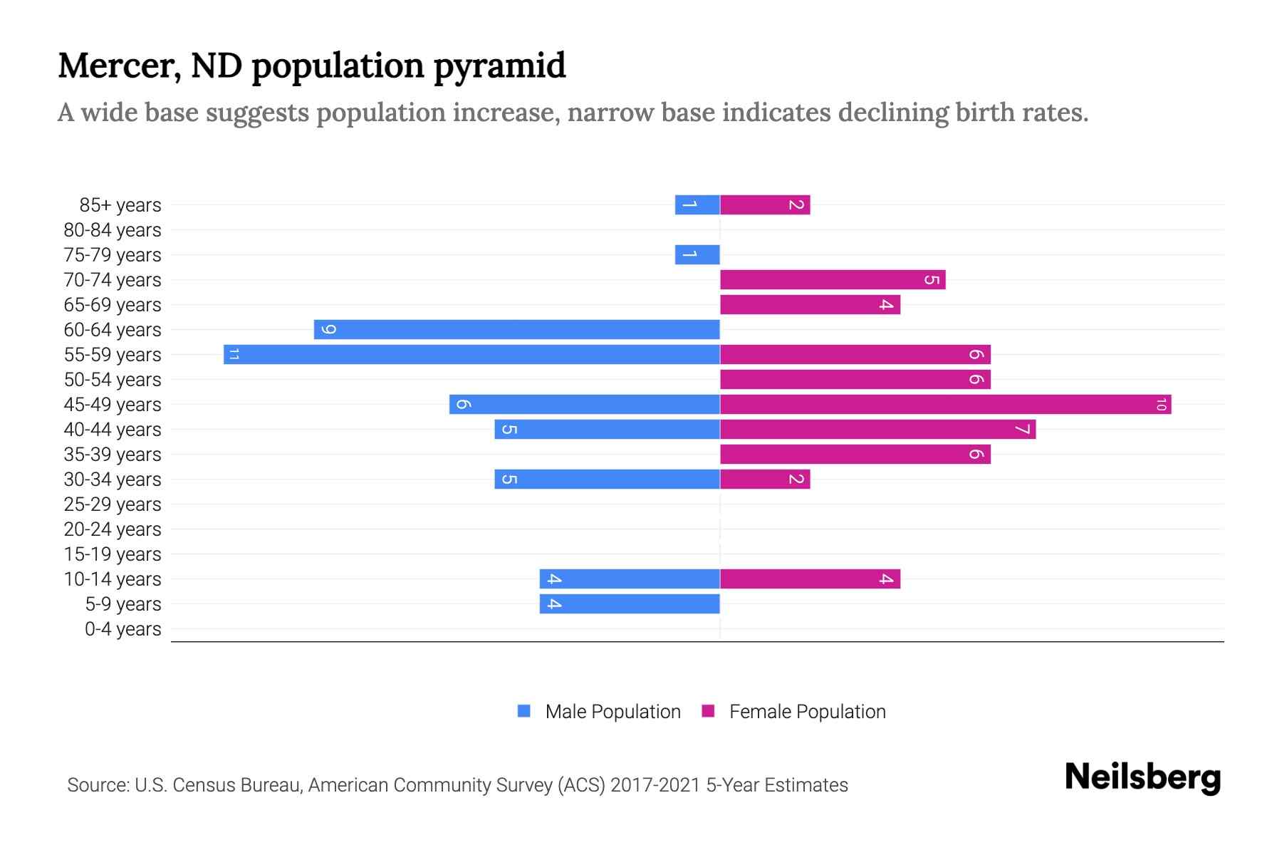 Mercer, ND Population by Age - 2023 Mercer, ND Age Demographics | Neilsberg