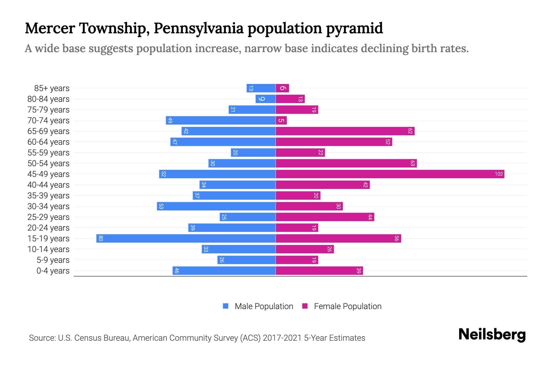 Mercer Township, Pennsylvania Population by Age - 2023 Mercer Township ...