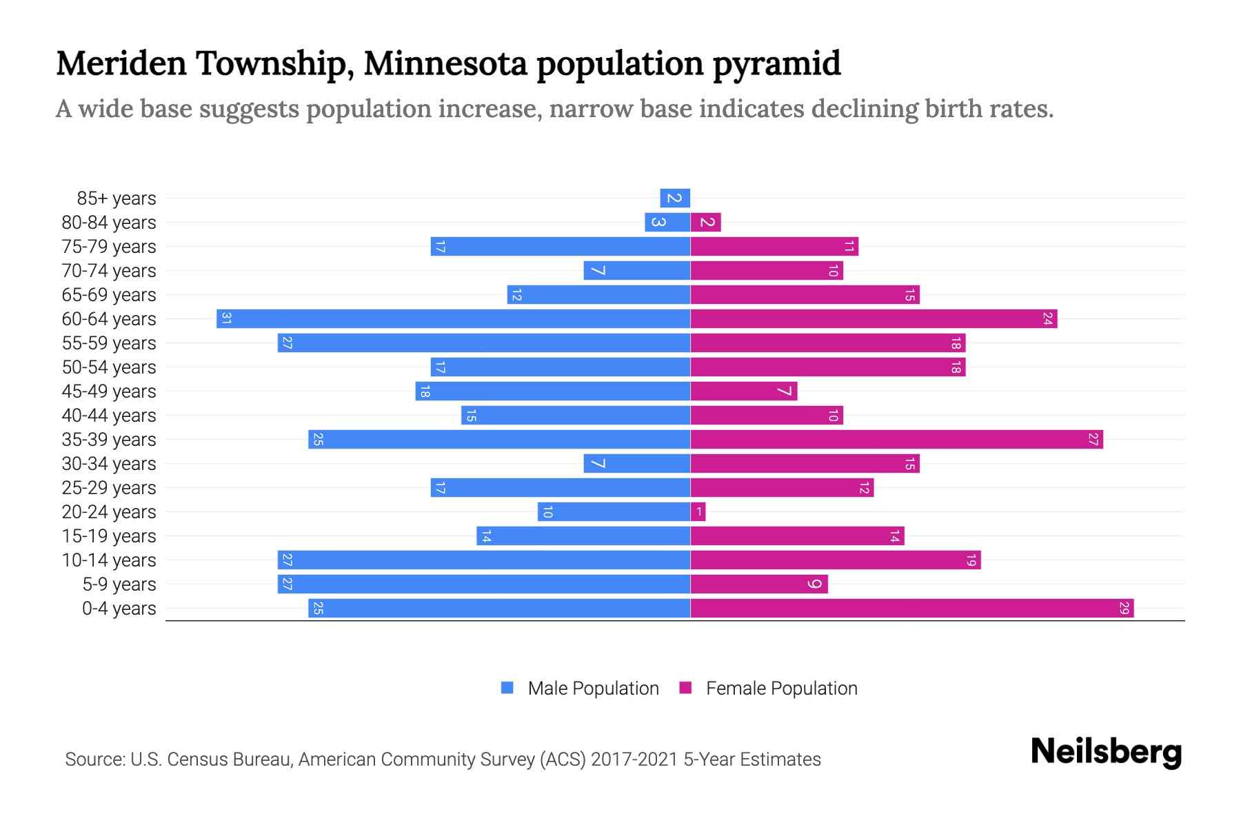 Meriden Township, Minnesota Population by Age - 2023 Meriden Township ...