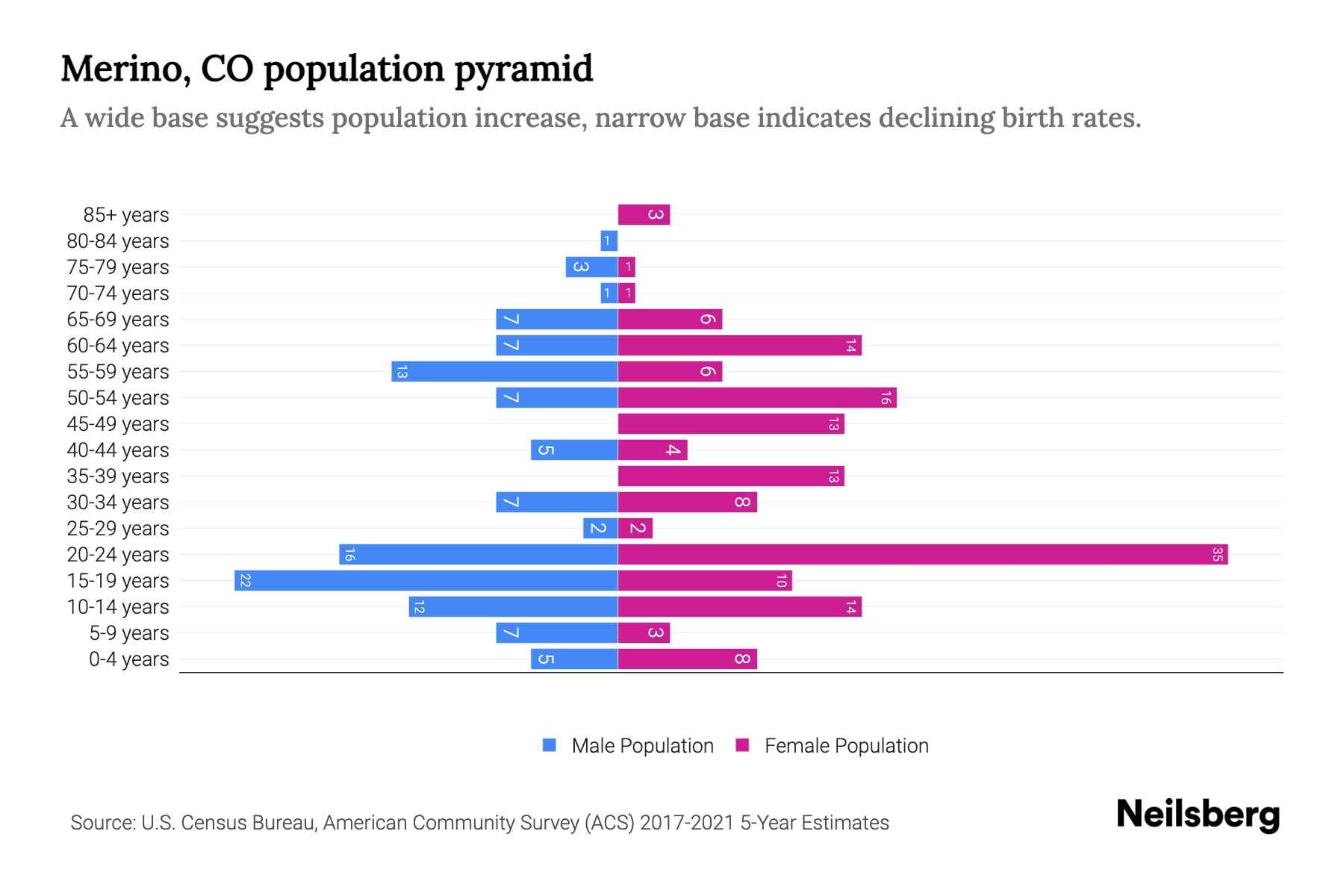Merino, CO Population by Age - 2023 Merino, CO Age Demographics | Neilsberg