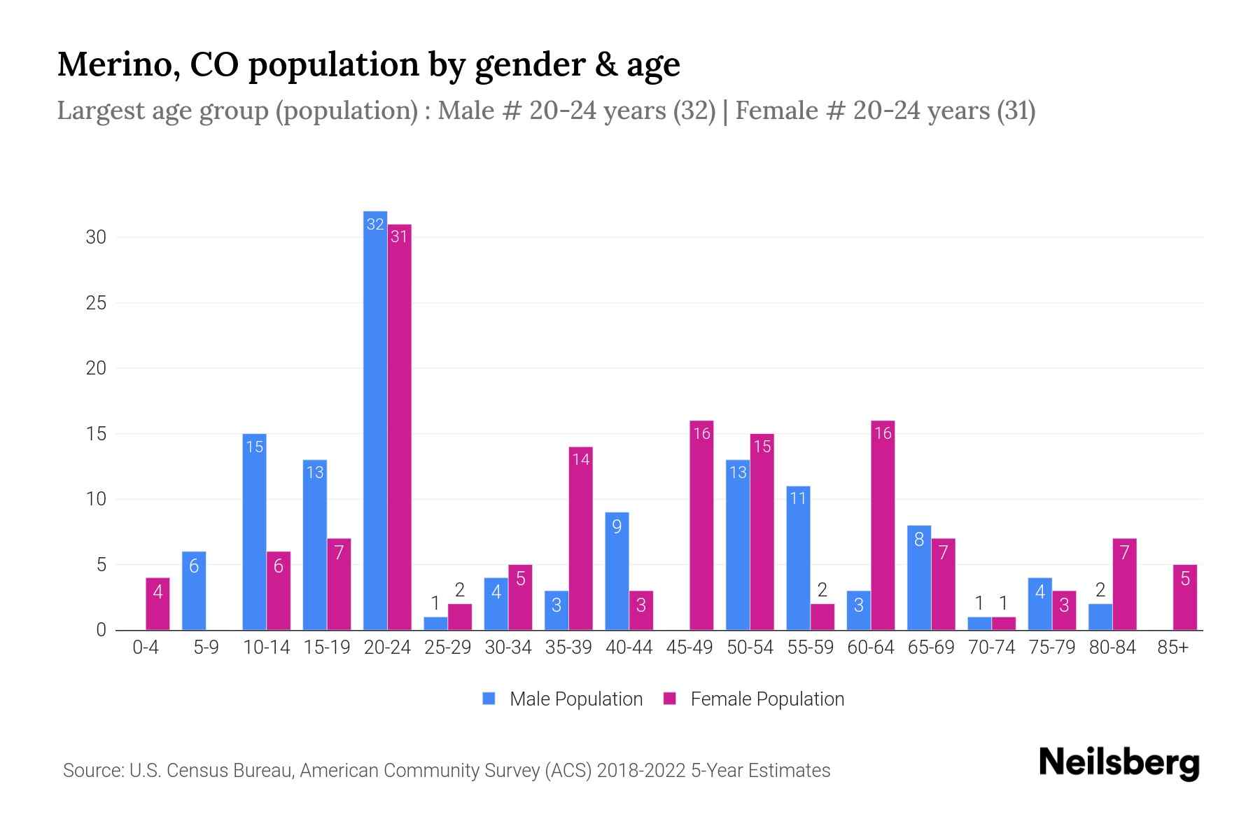 Merino, CO Population by Gender - 2024 Update | Neilsberg
