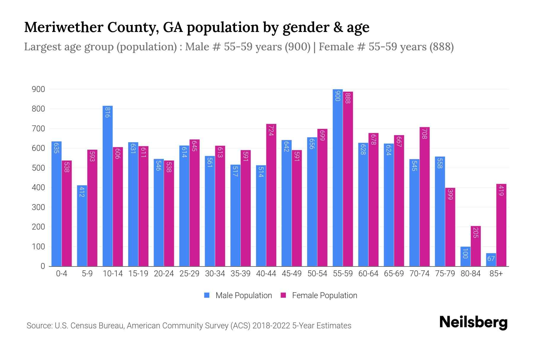 Meriwether County, GA Population by Gender - 2024 Update | Neilsberg
