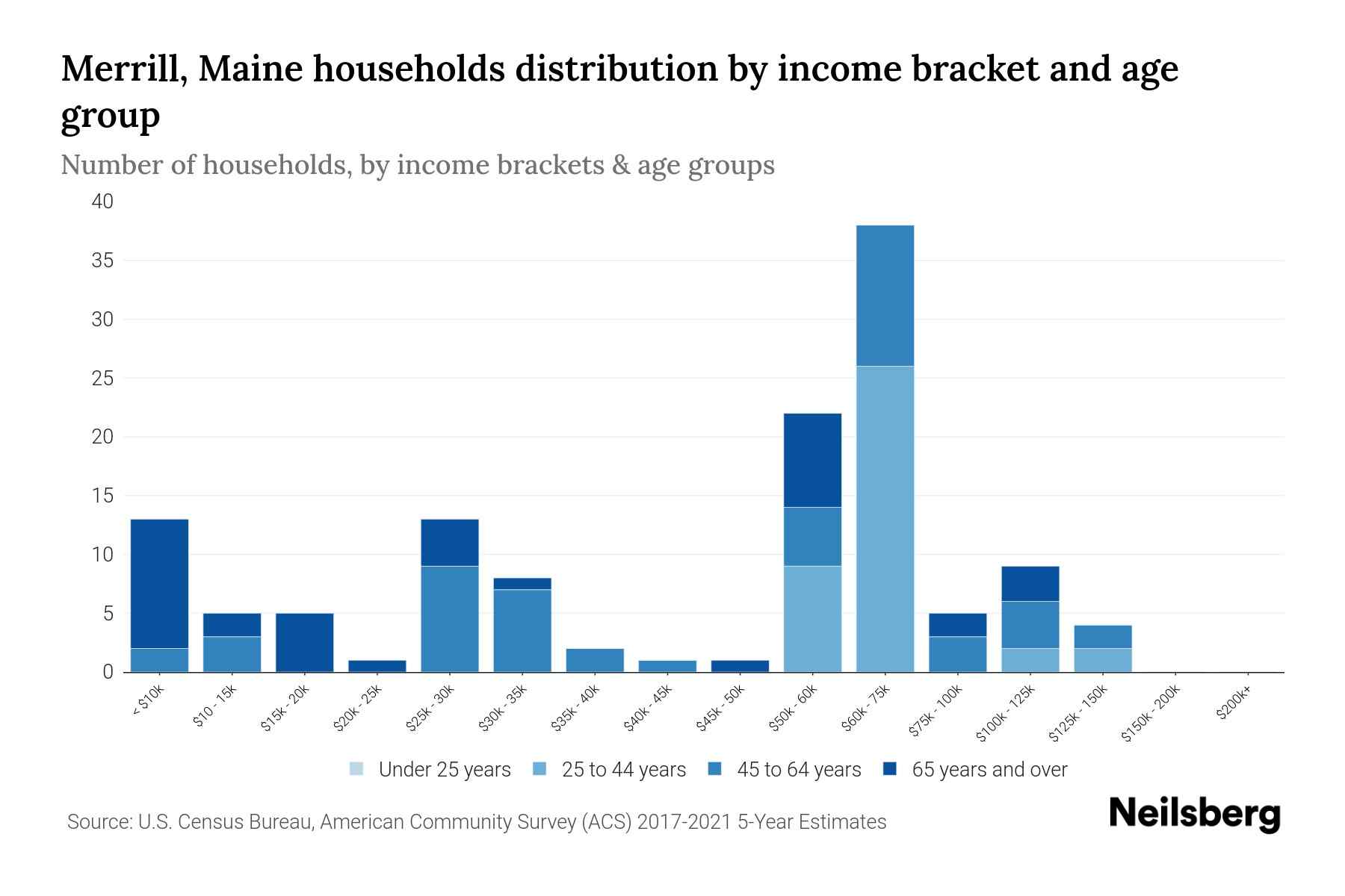Merrill, Maine Median Household Income By Age - 2024 Update | Neilsberg