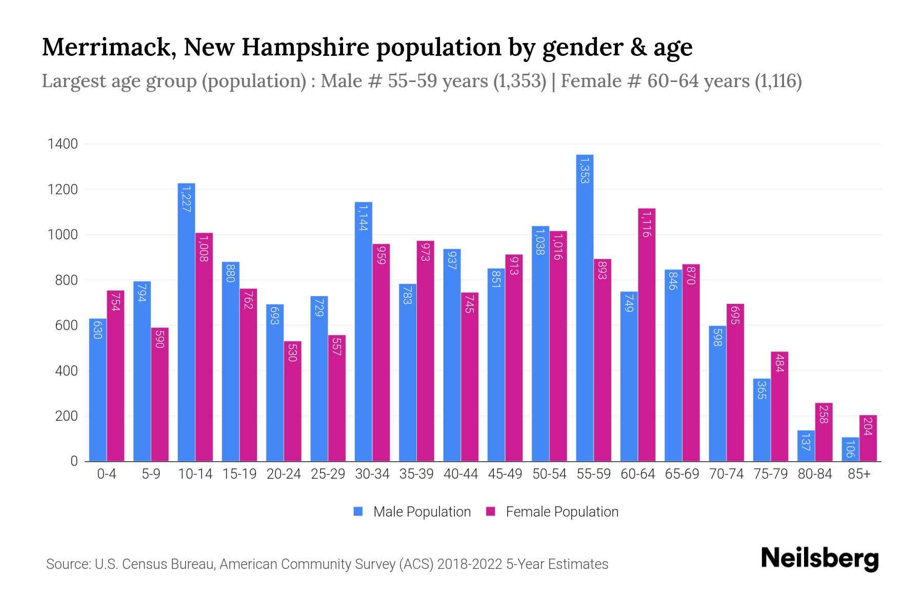 Merrimack, New Hampshire Population by Gender - 2024 Update | Neilsberg