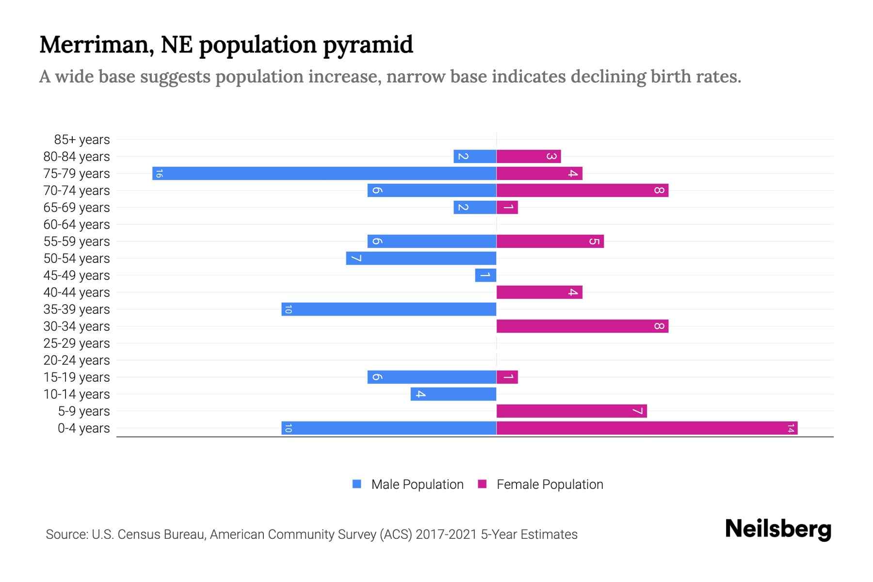 Merriman, NE Population by Age - 2023 Merriman, NE Age Demographics ...