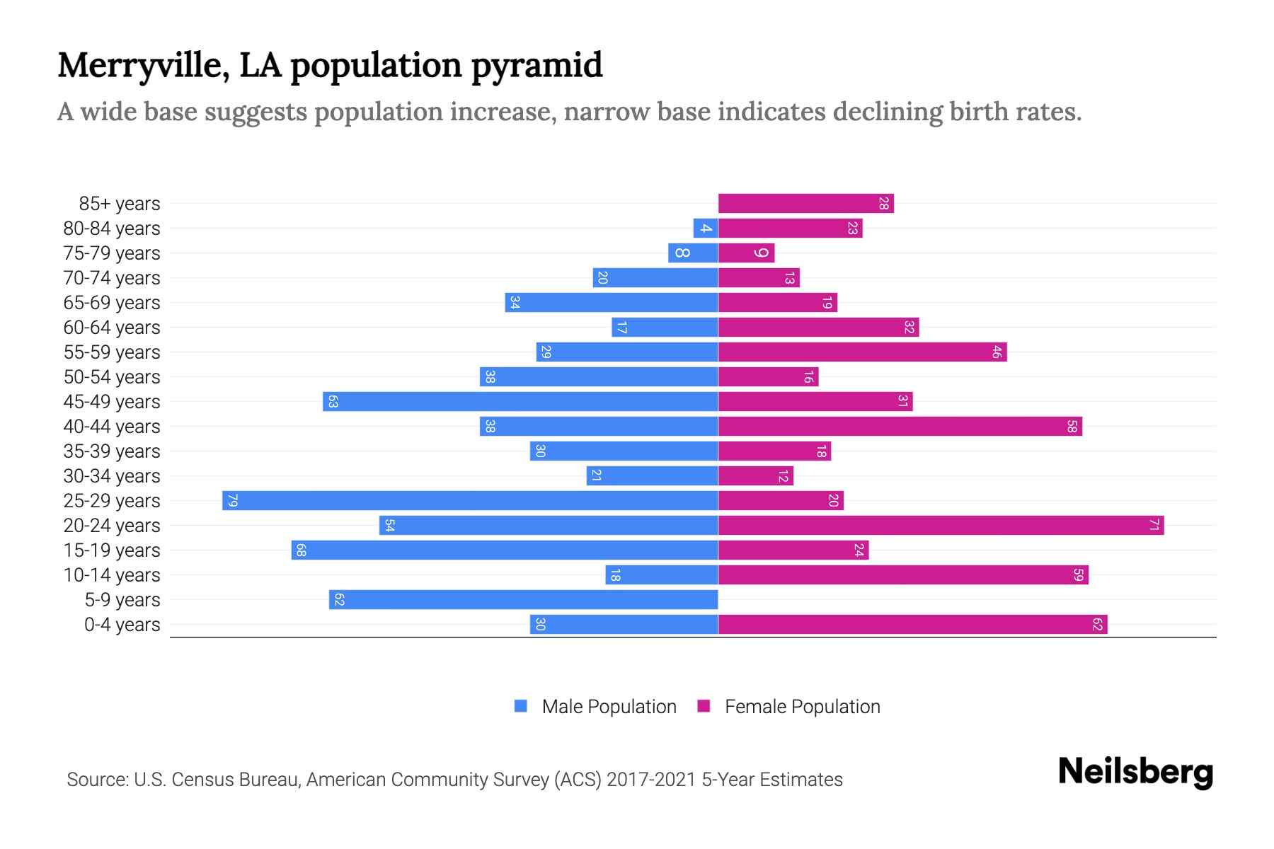 Merryville, LA Population by Age - 2023 Merryville, LA Age Demographics ...