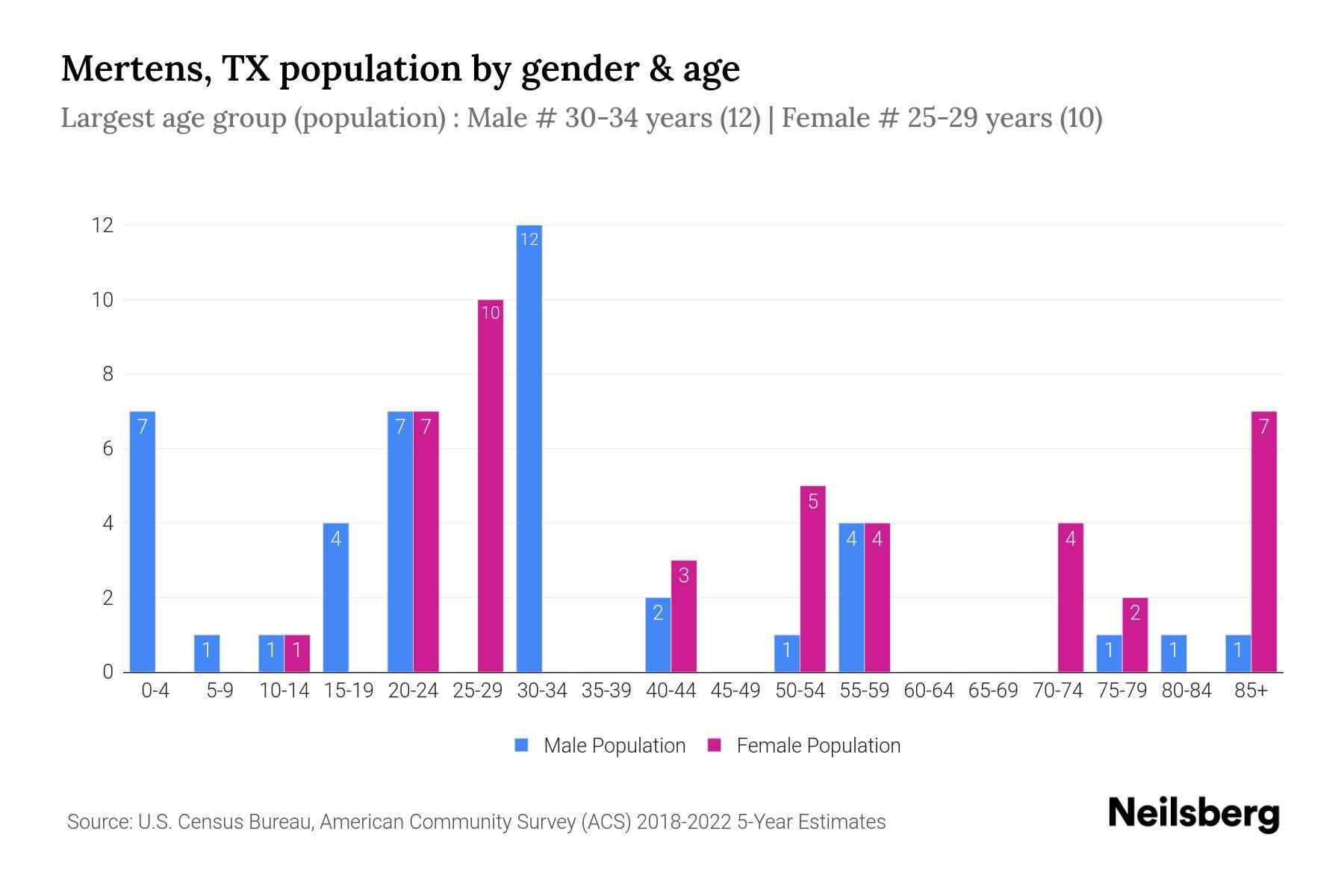 Mertens, TX Population by Gender - 2024 Update | Neilsberg