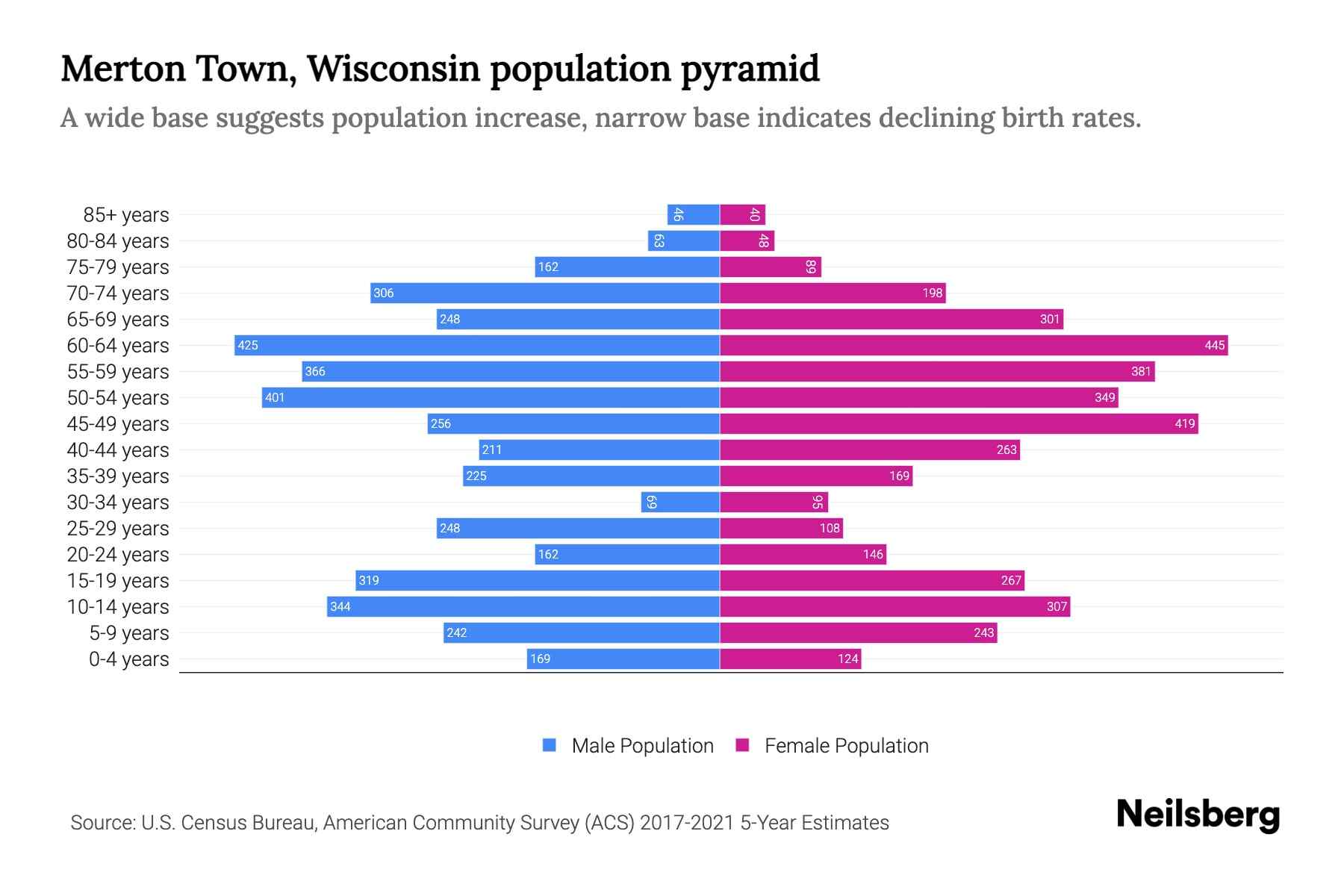 Merton Town, Wisconsin Population by Age - 2023 Merton Town, Wisconsin ...