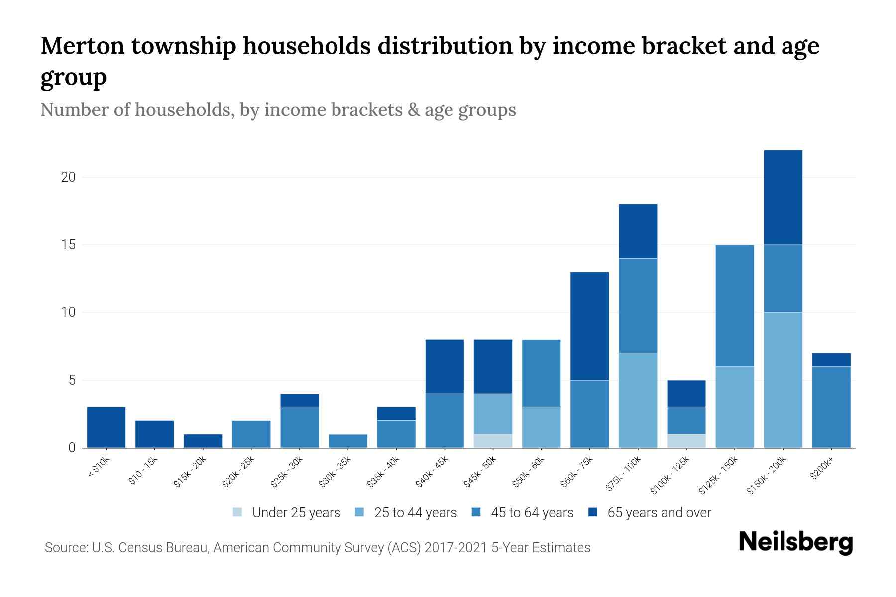 Merton Township, Minnesota Median Household Income By Age - 2024 Update ...