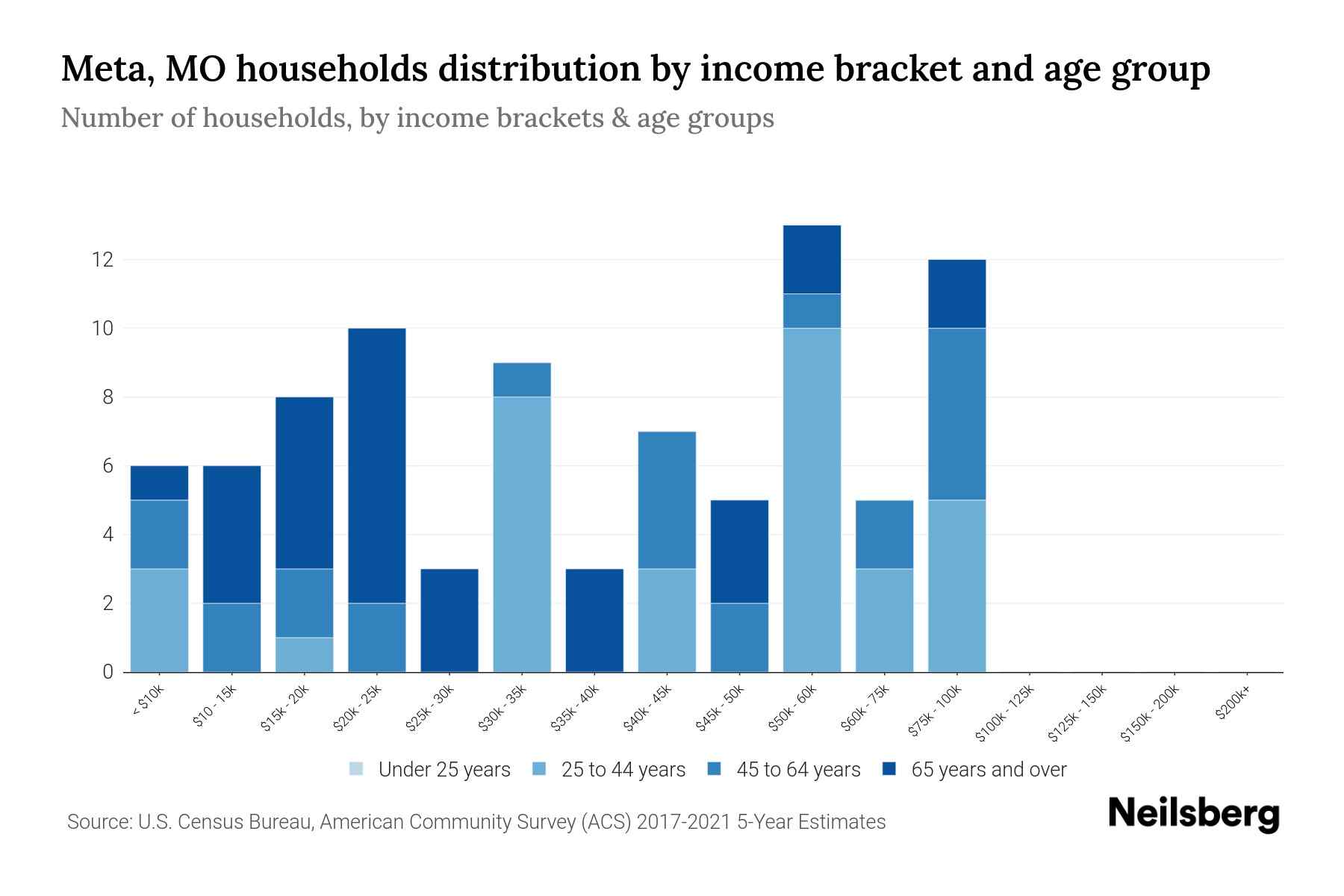 Meta, MO Median Household Income By Age - 2024 Update | Neilsberg