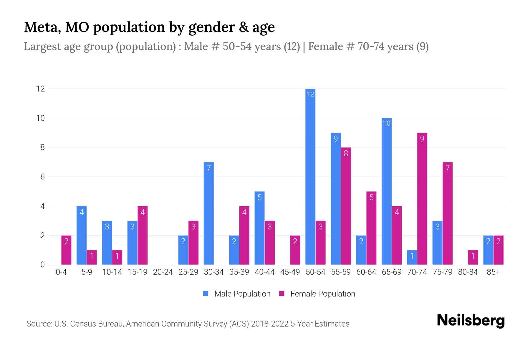 Meta, MO Population by Gender - 2024 Update | Neilsberg