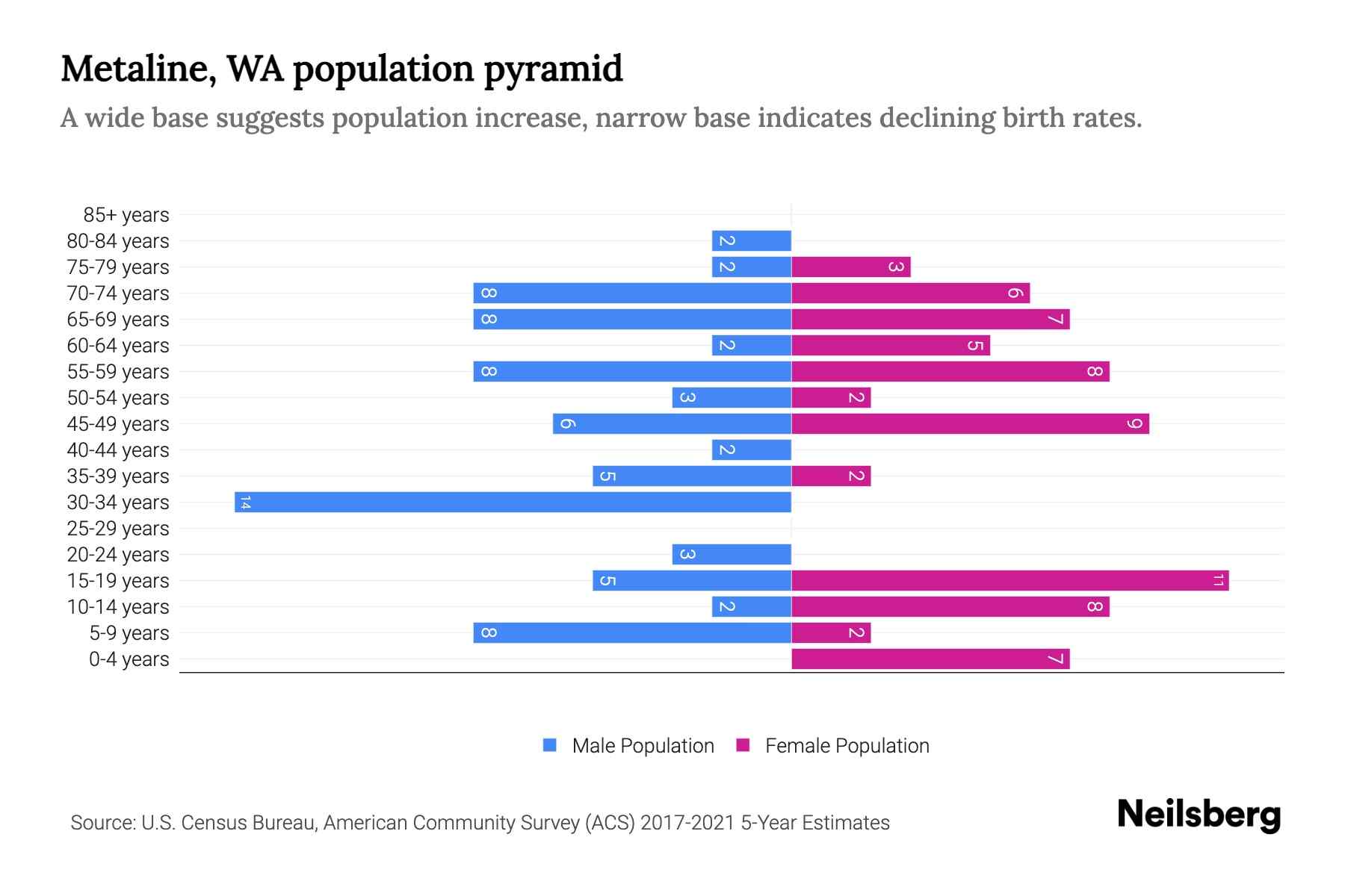Metaline, WA Population by Age - 2023 Metaline, WA Age Demographics ...