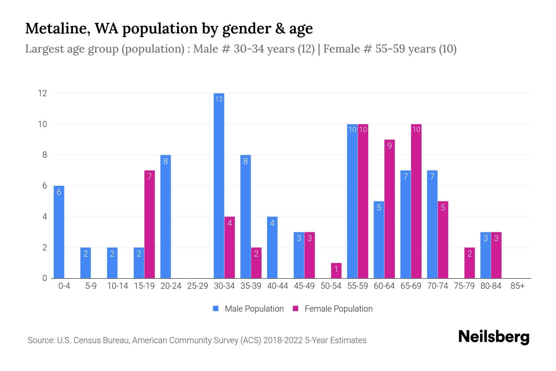 Metaline, WA Population by Gender - 2024 Update | Neilsberg