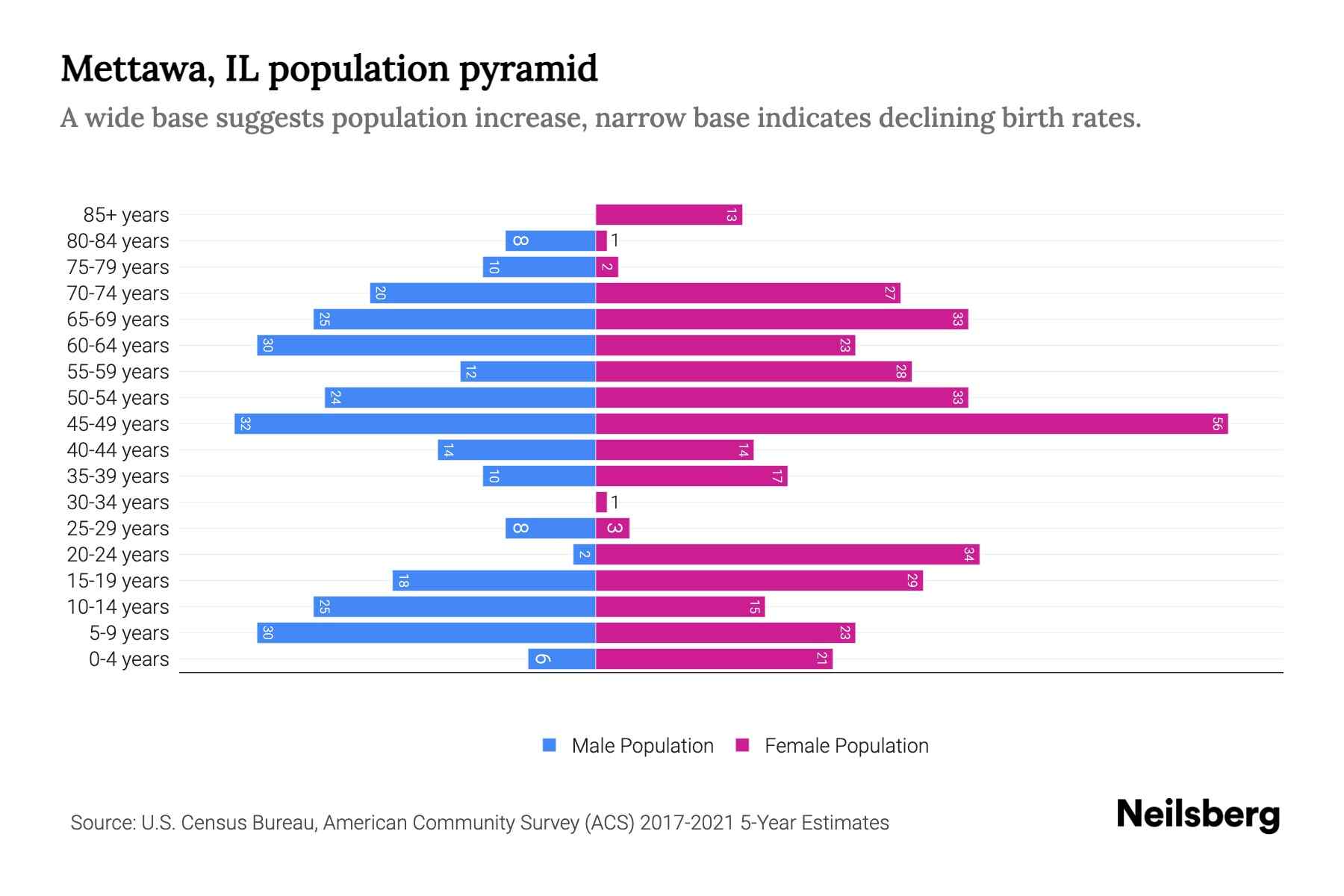 Mettawa, IL Population by Age - 2023 Mettawa, IL Age Demographics ...