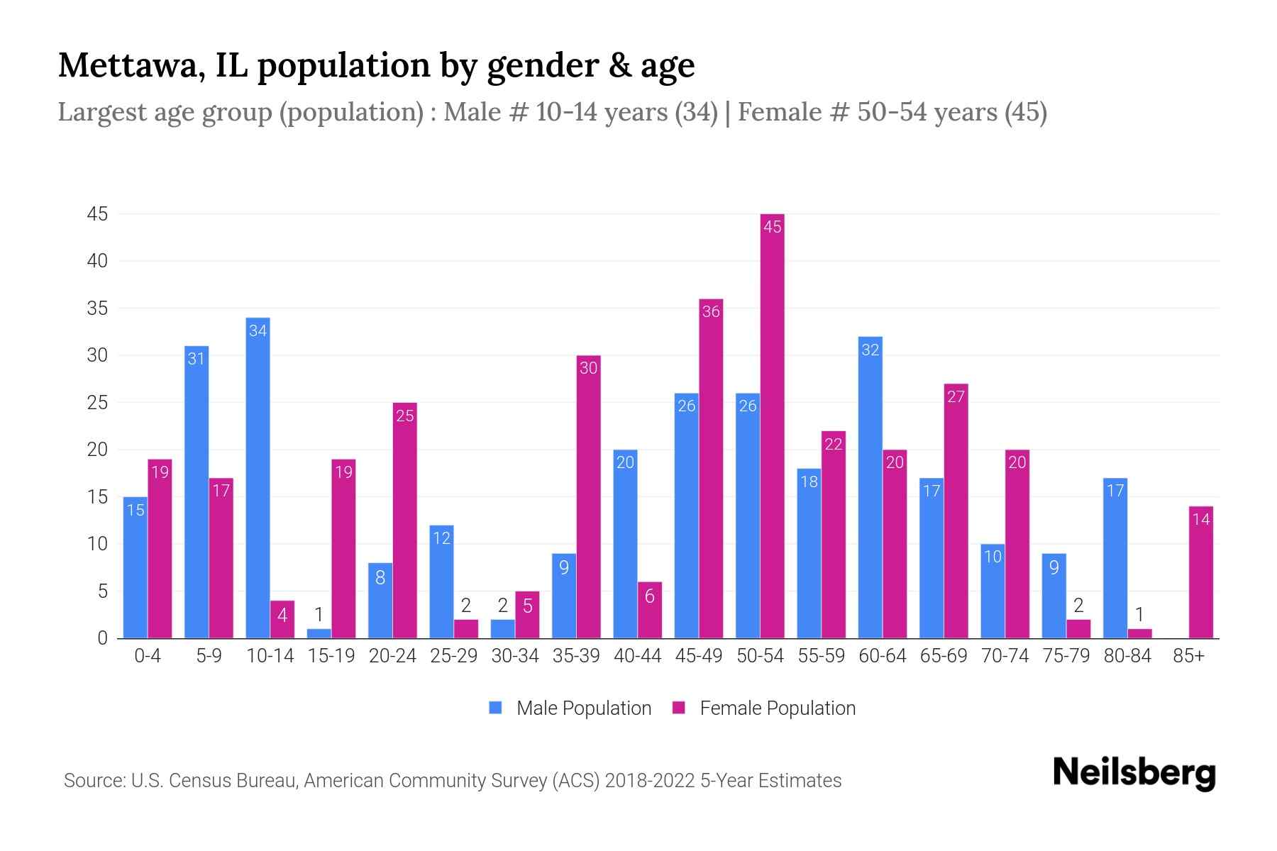 Mettawa, IL Population by Gender - 2024 Update | Neilsberg