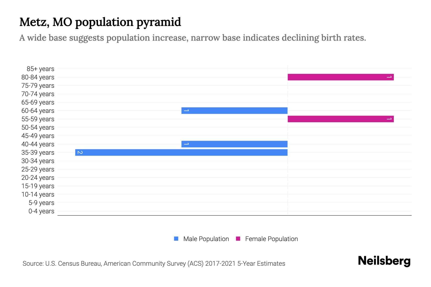 Metz, MO Population by Age - 2023 Metz, MO Age Demographics | Neilsberg