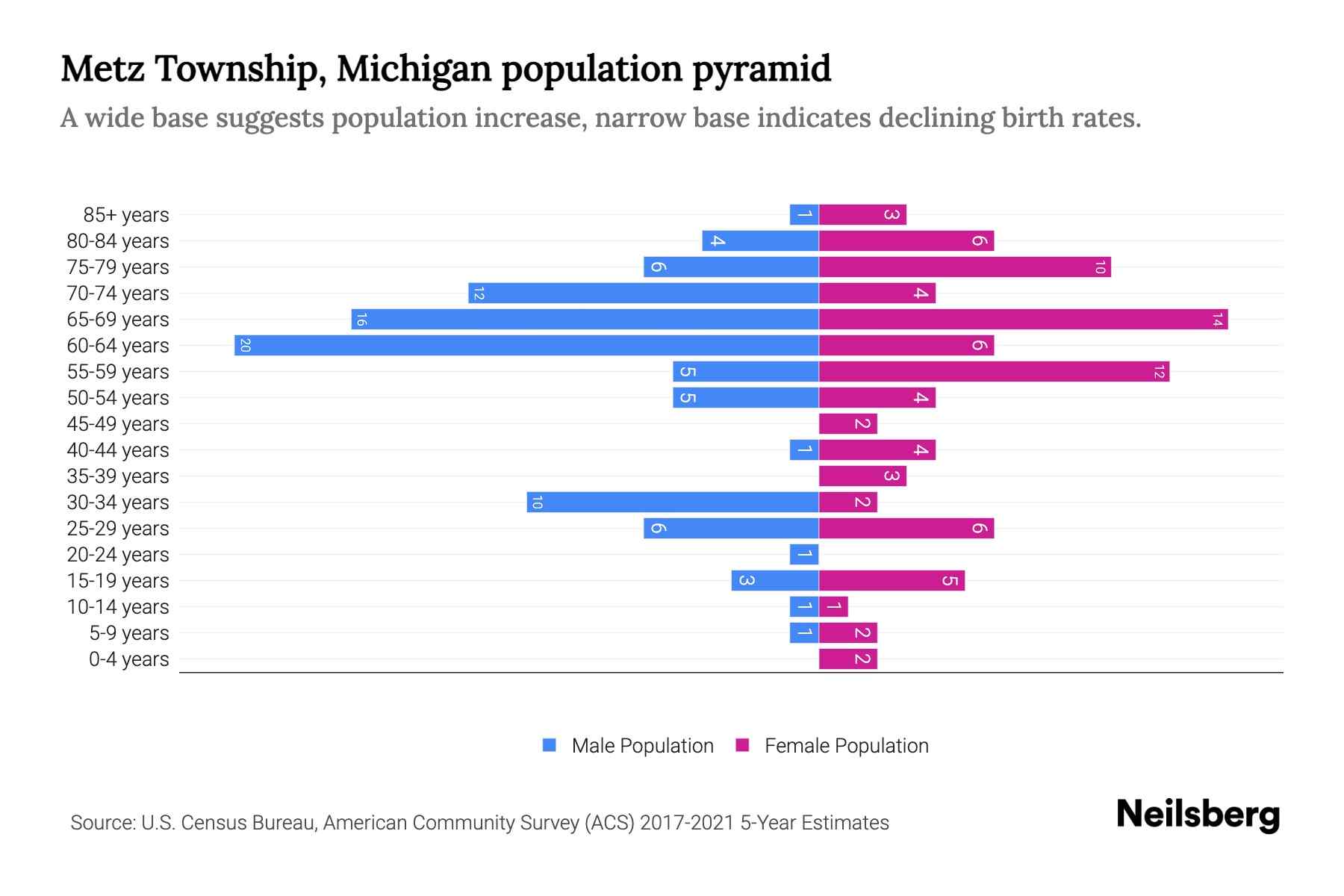 Metz Township, Michigan Population by Age - 2023 Metz Township ...