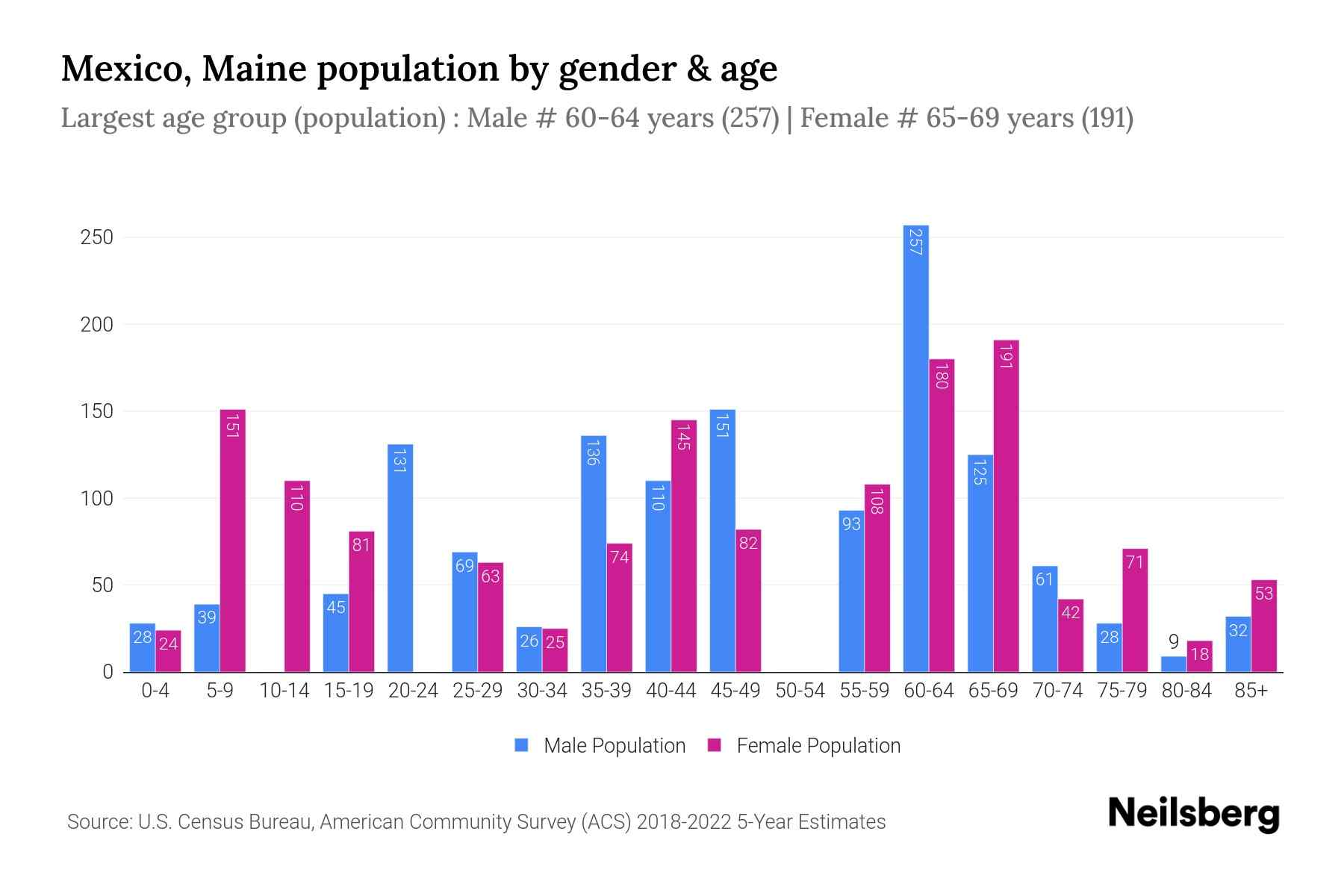 Mexico, Maine Population by Gender - 2024 Update | Neilsberg