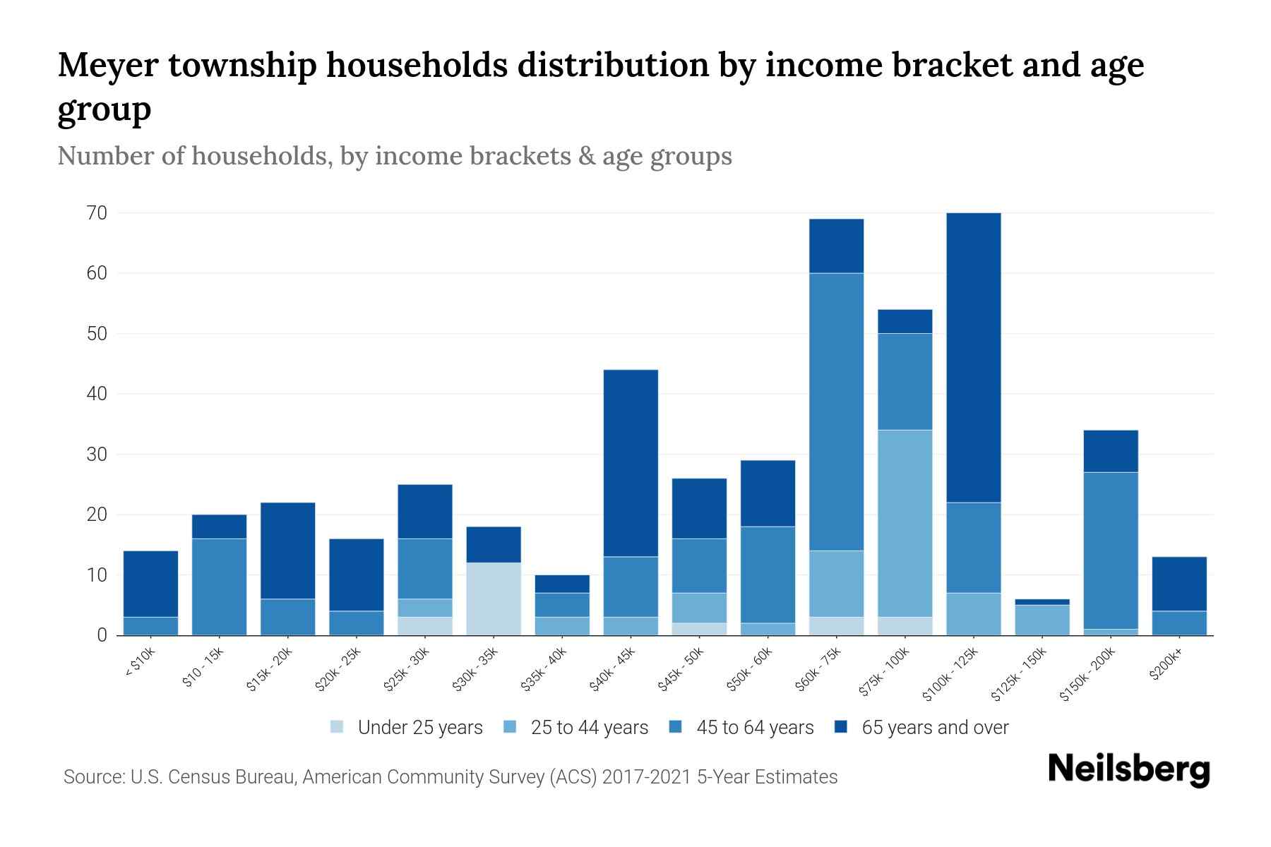 Meyer Township, Michigan Median Household Income By Age - 2024 Update ...
