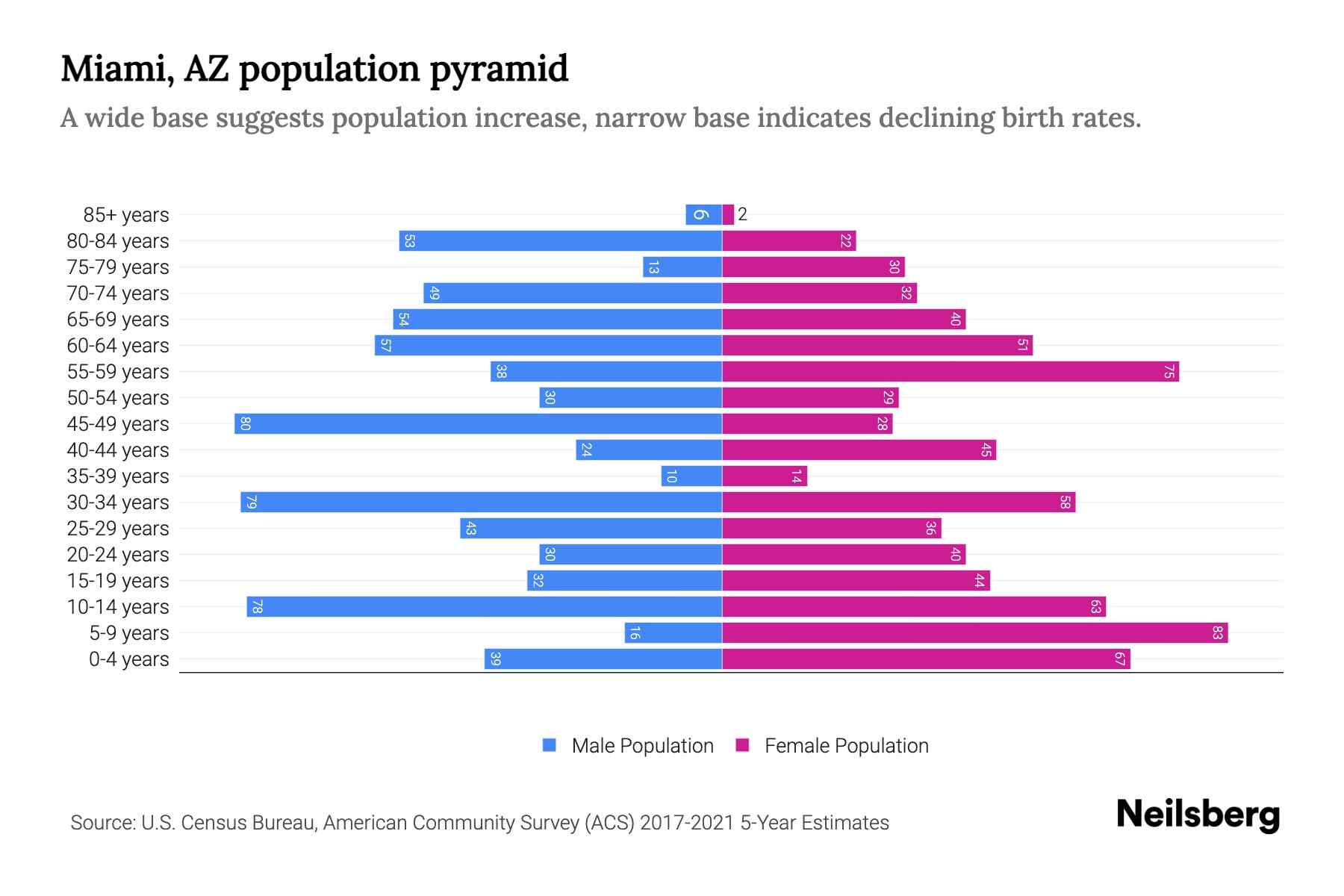 Miami, AZ Population by Age - 2023 Miami, AZ Age Demographics | Neilsberg