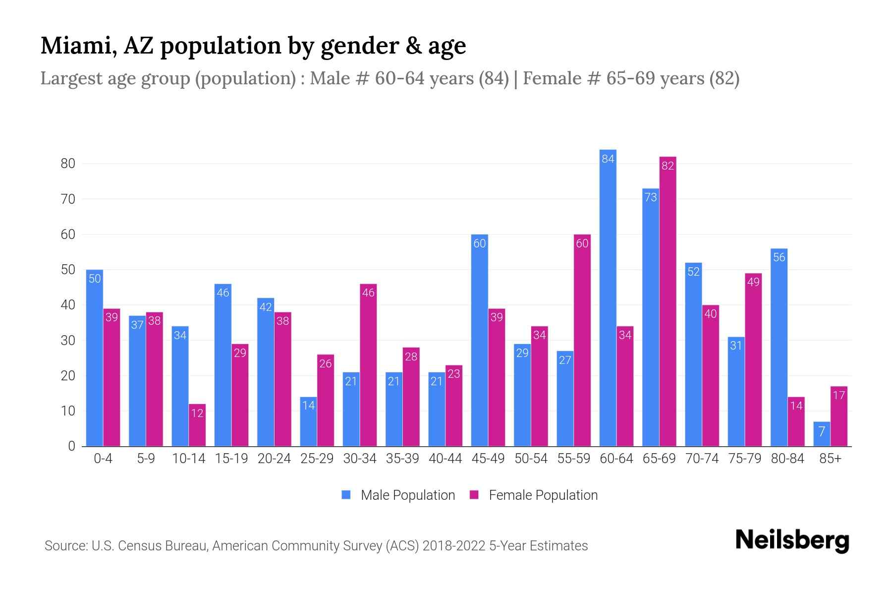 Miami, AZ Population by Gender - 2024 Update | Neilsberg