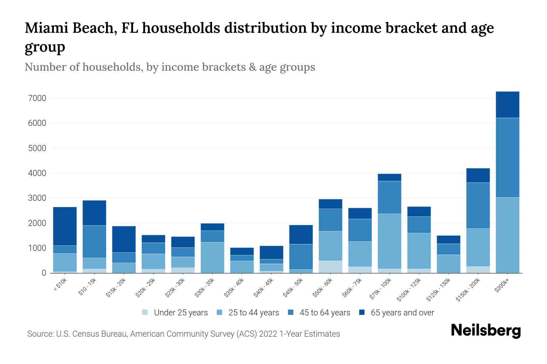 Miami Beach, FL Median Household Income By Age - 2024 Update | Neilsberg