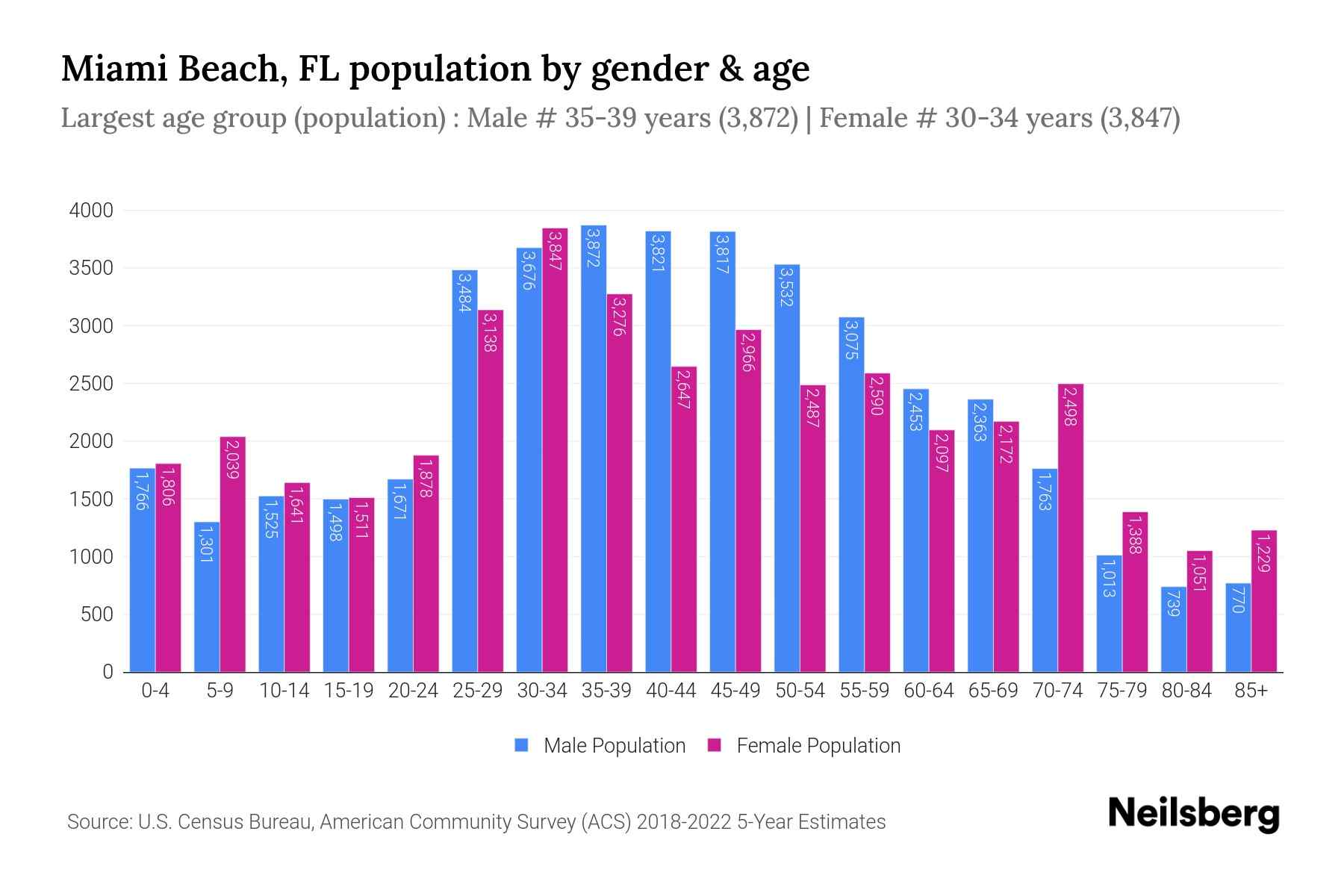 Miami Beach, FL Population by Gender - 2024 Update | Neilsberg