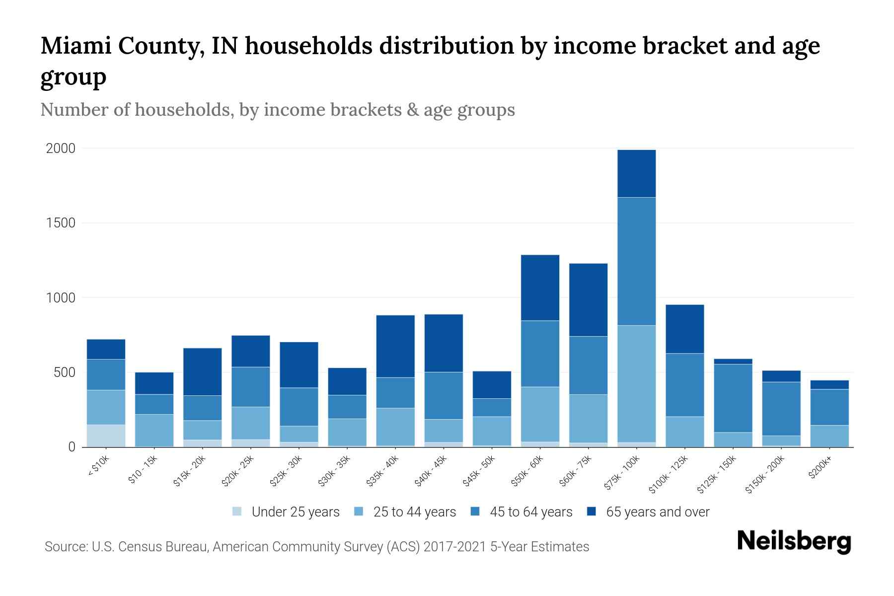 Miami County, IN Median Household Income By Age - 2023 | Neilsberg